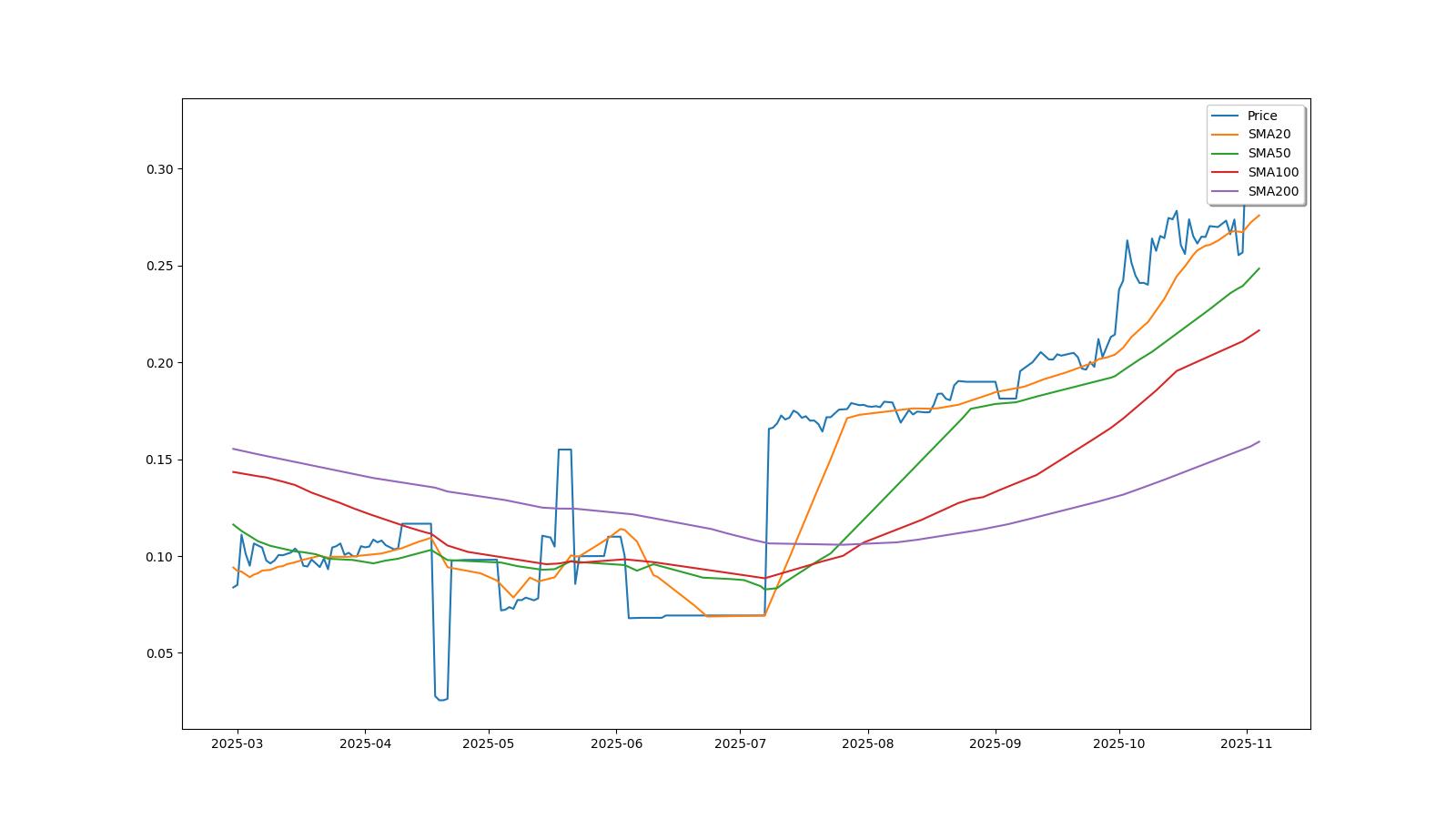 Particl Simple Moving Averages