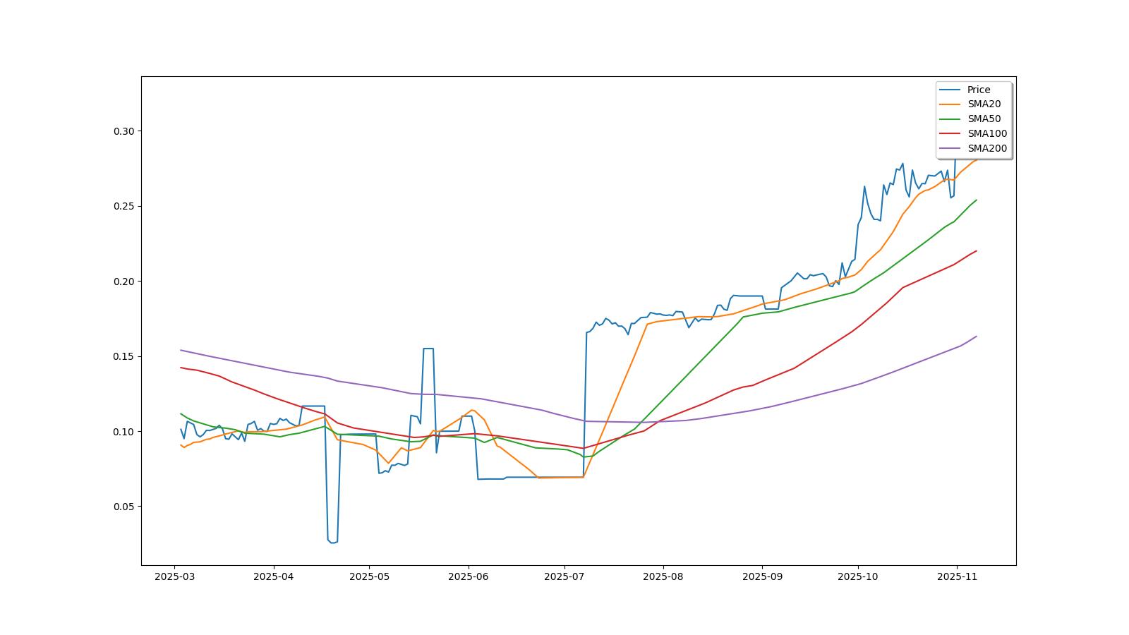 Particl Simple Moving Averages