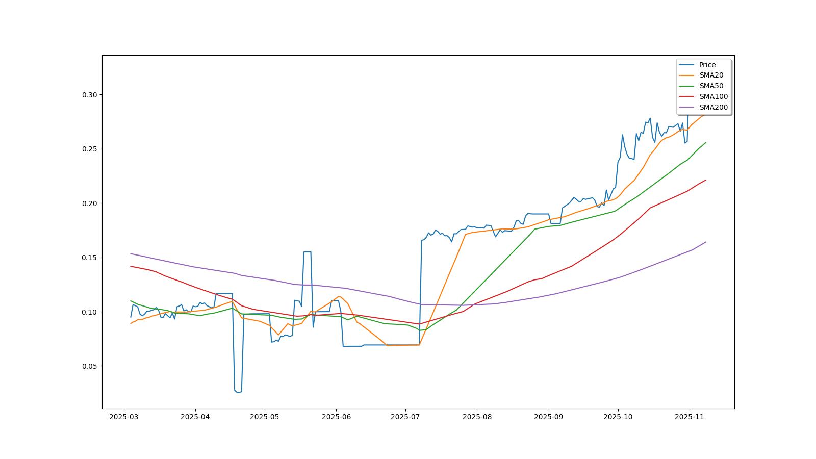 Particl Simple Moving Averages