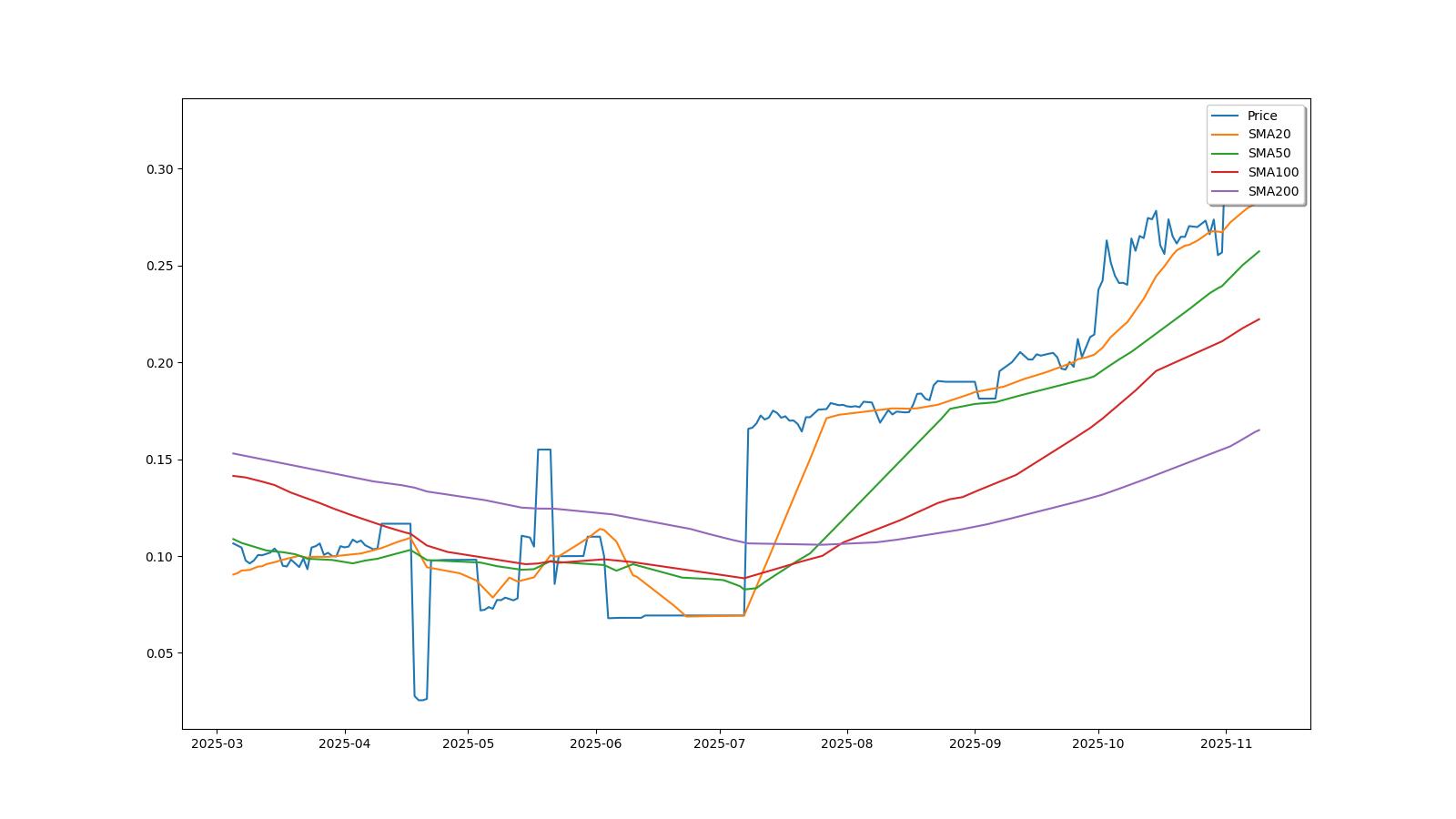 Particl Simple Moving Averages