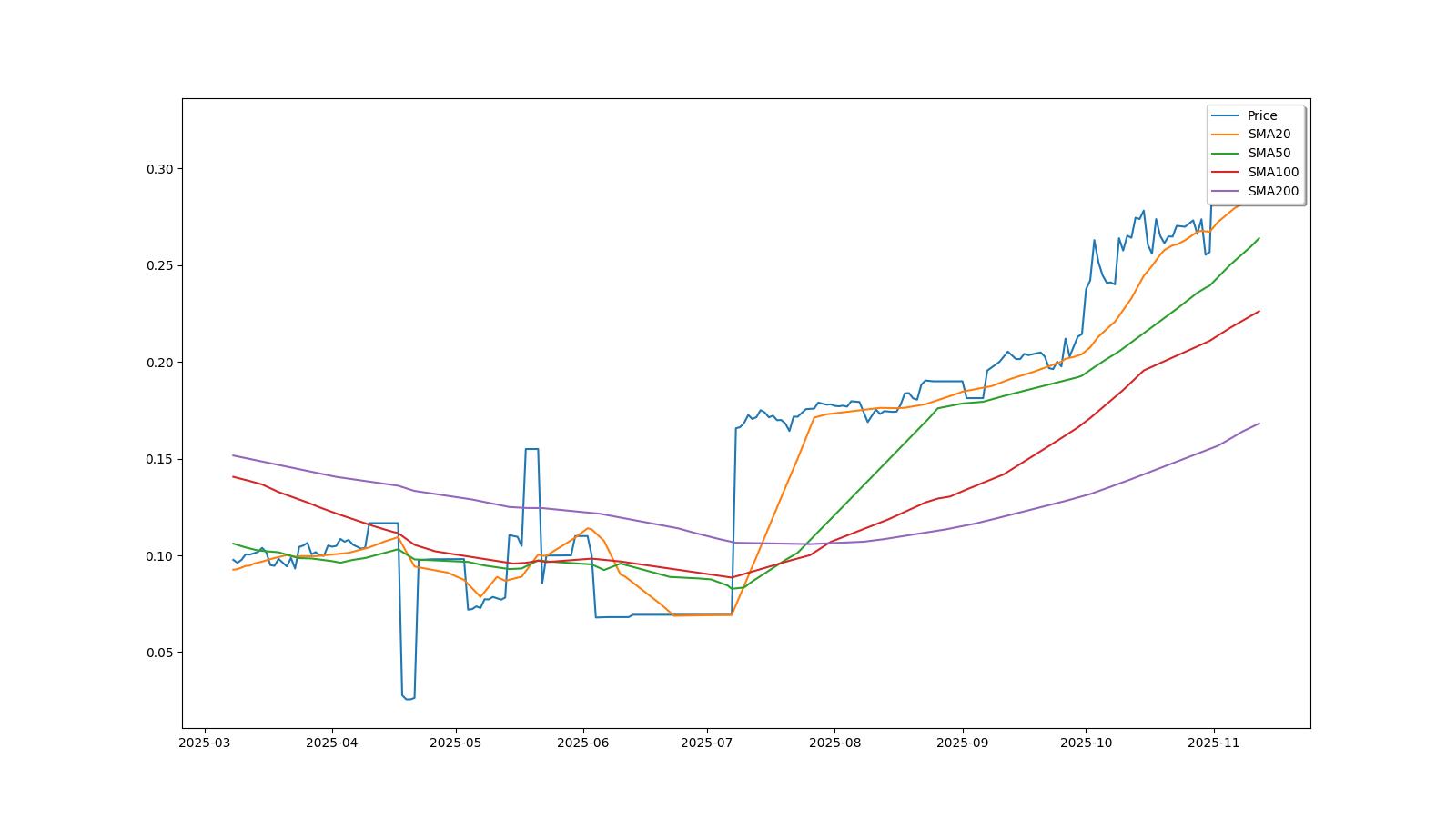Particl Simple Moving Averages