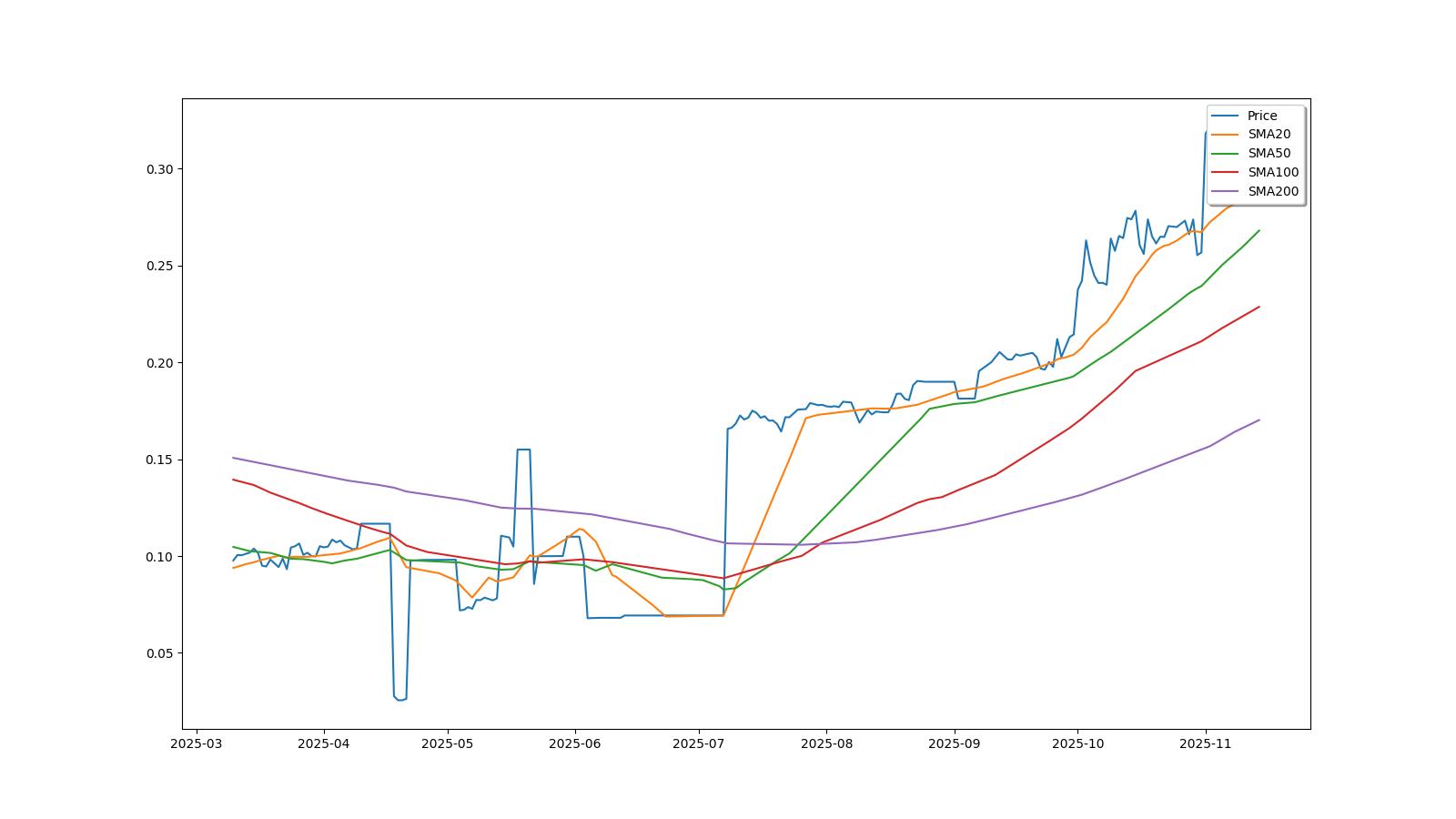 파티클 Simple Moving Averages