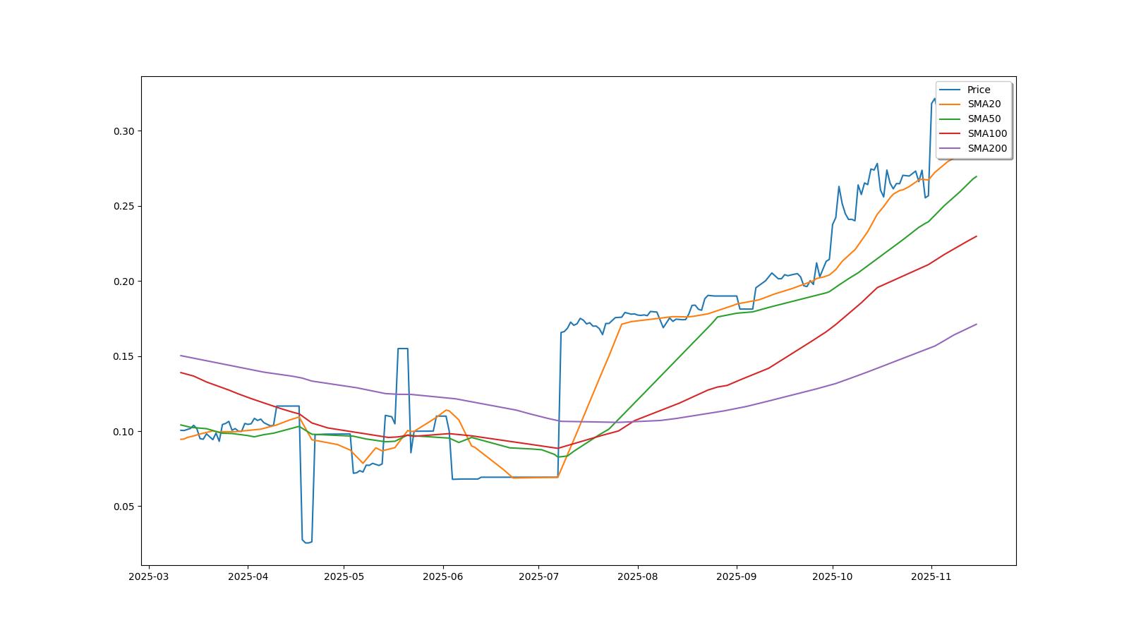 Particl Simple Moving Averages
