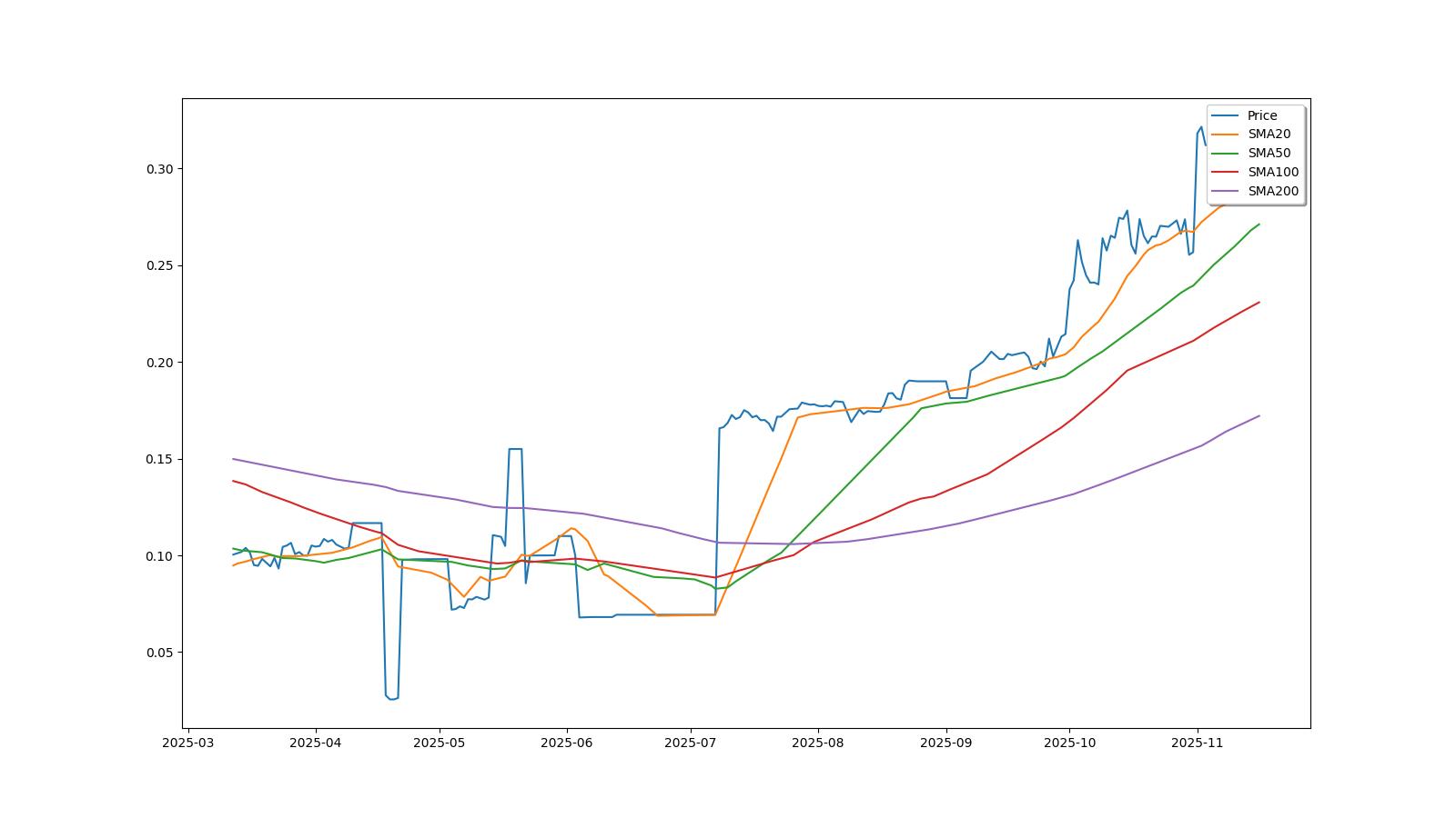 Particl Simple Moving Averages