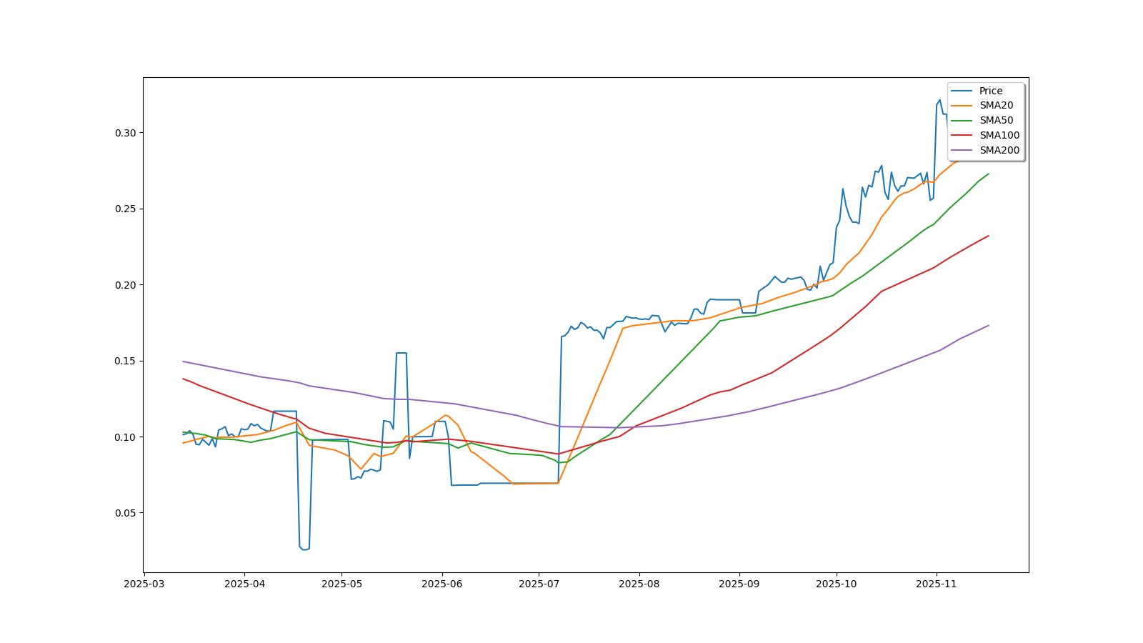 Particl Simple Moving Averages