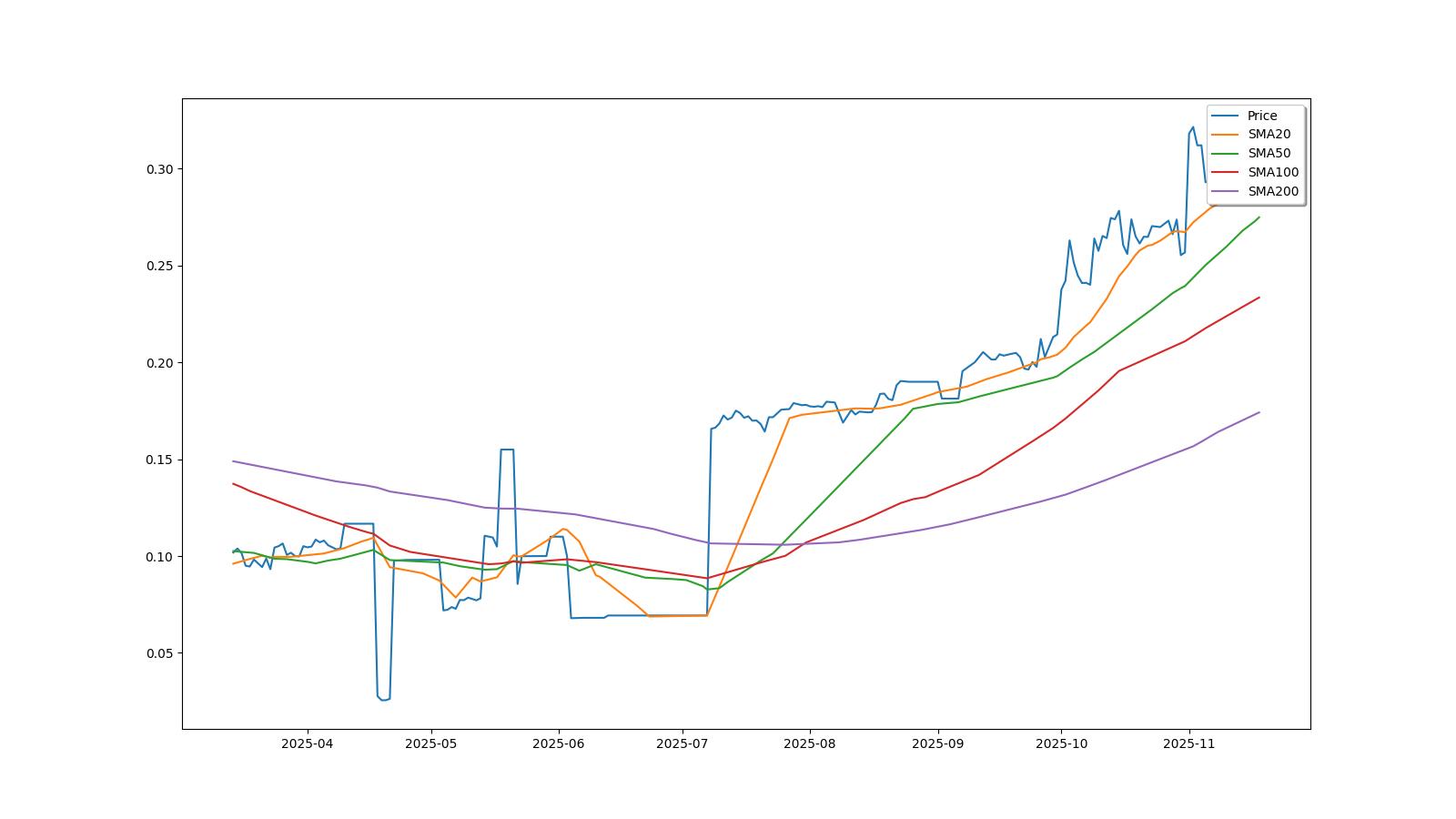 Particl Simple Moving Averages