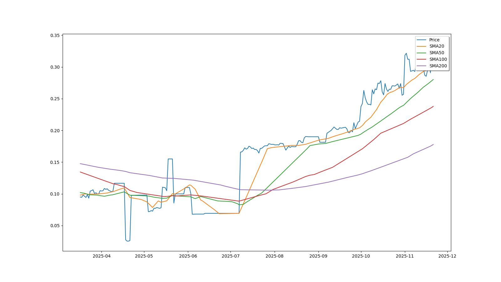 파티클 Simple Moving Averages