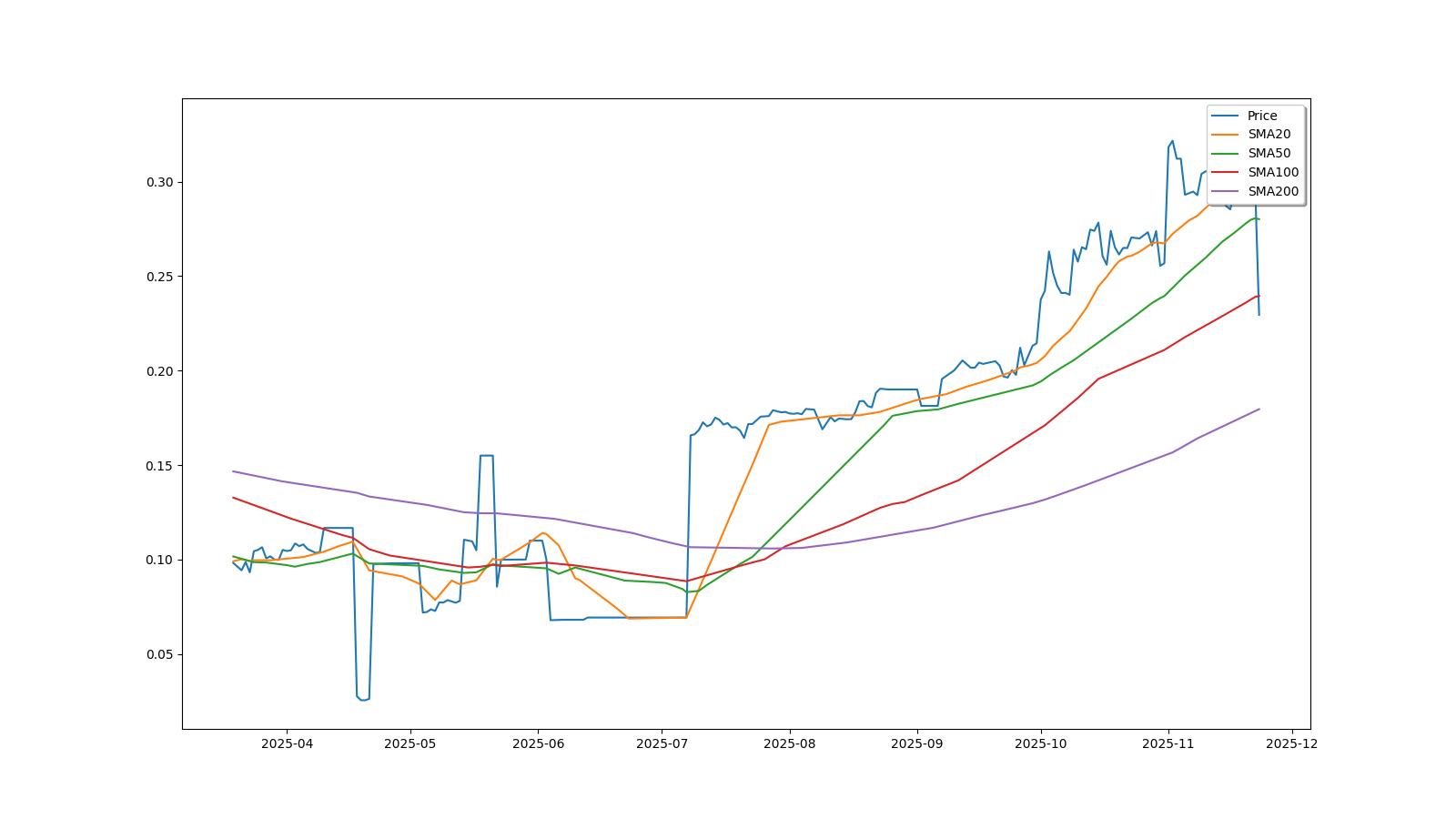 Particl Simple Moving Averages