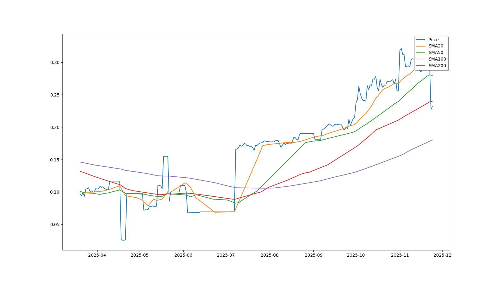파티클 Simple Moving Averages