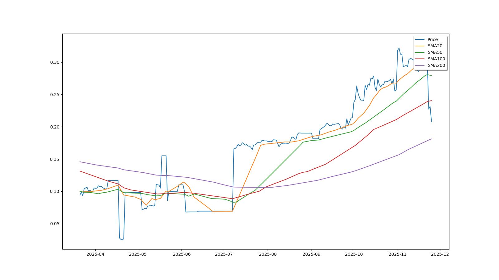 Particl Simple Moving Averages