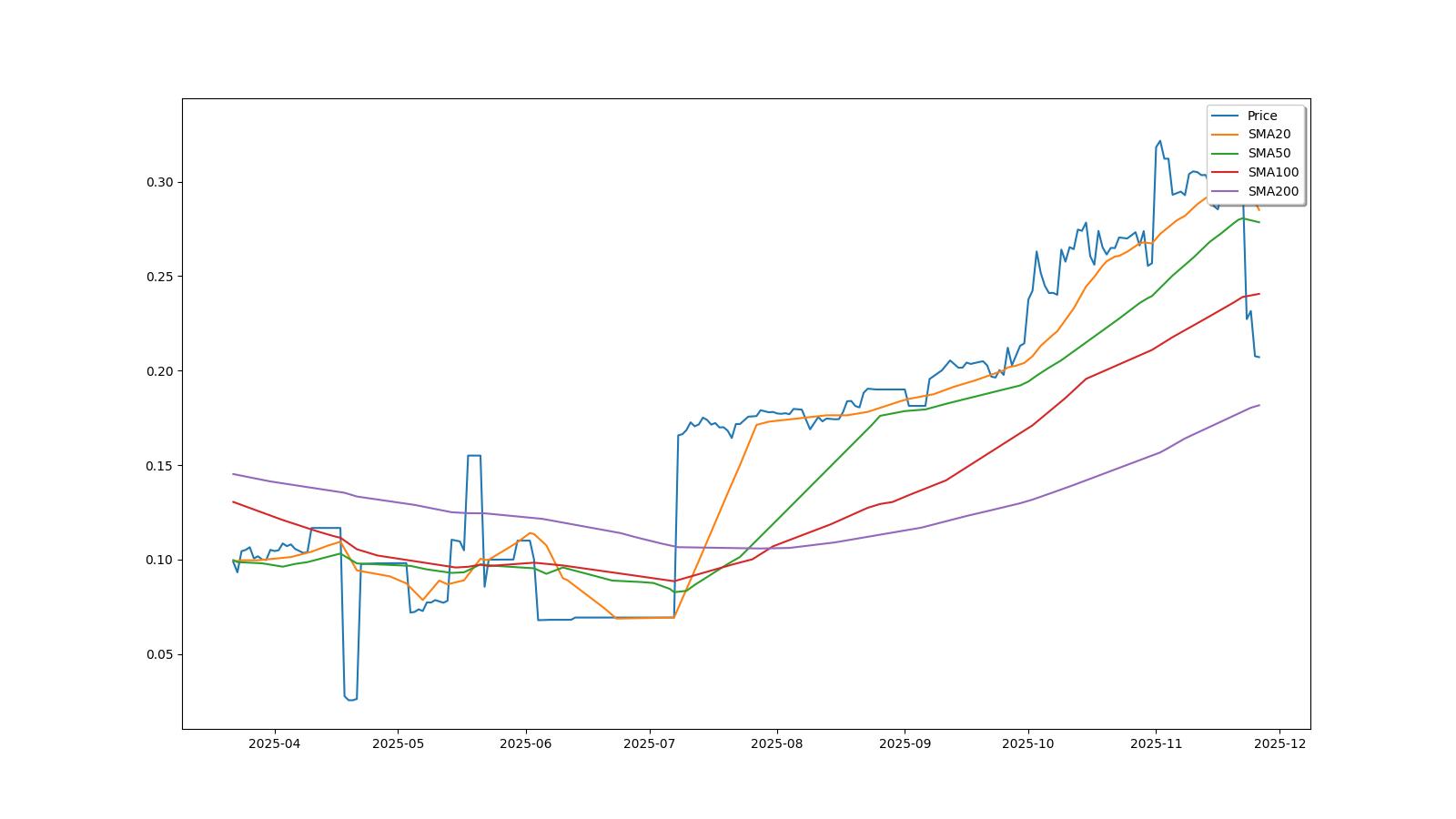 Particl Simple Moving Averages