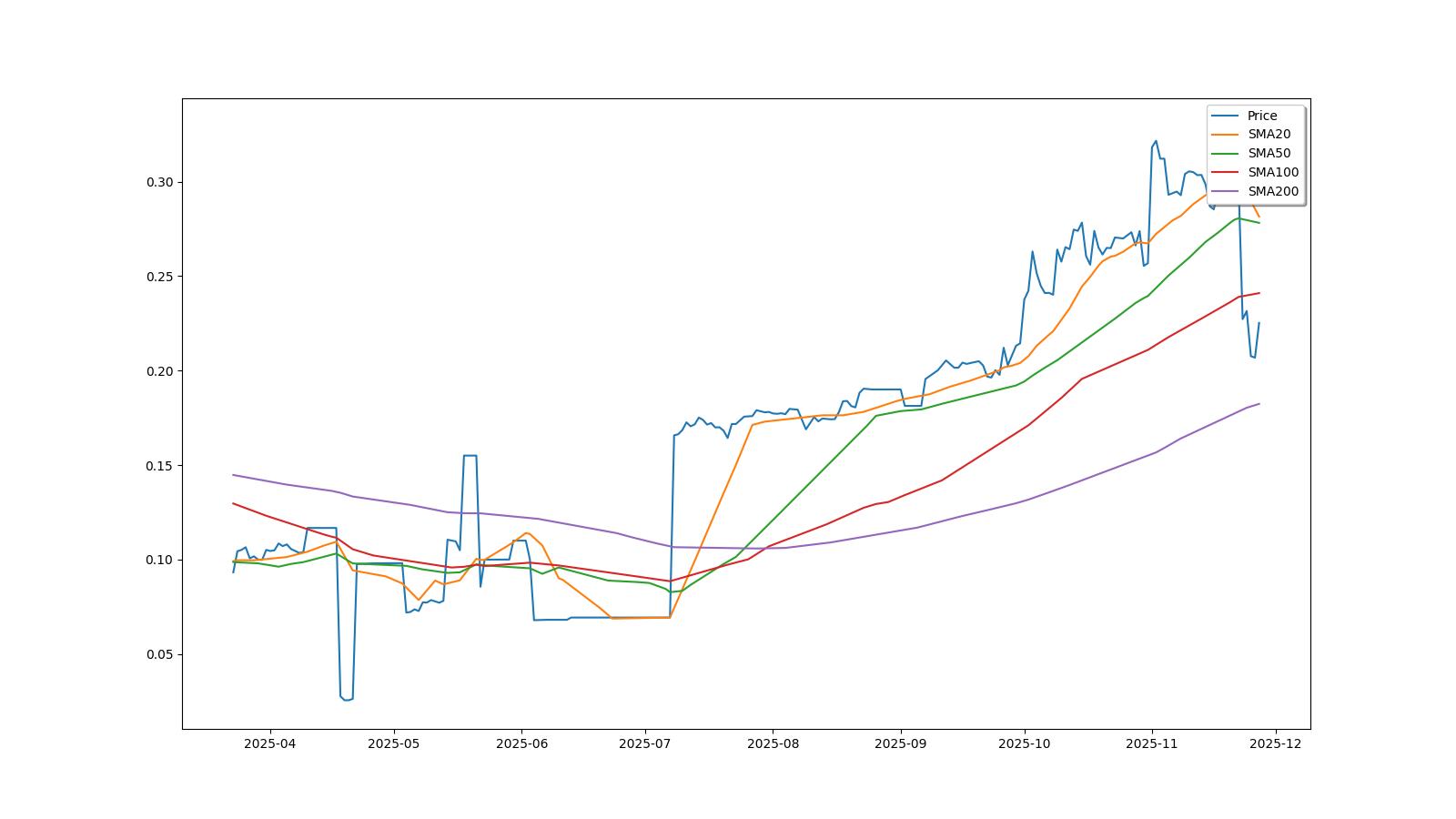 Particl Simple Moving Averages