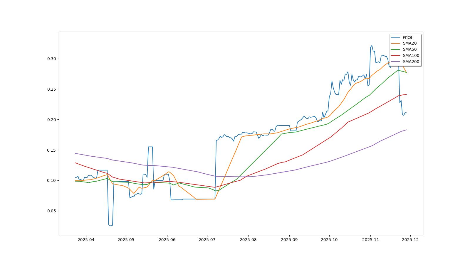 Particl Simple Moving Averages