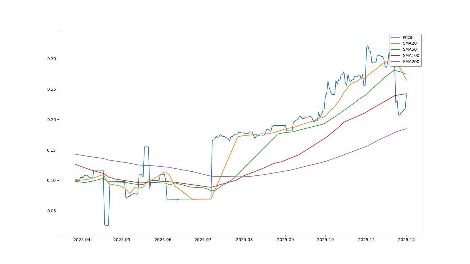 Particl Simple Moving Averages