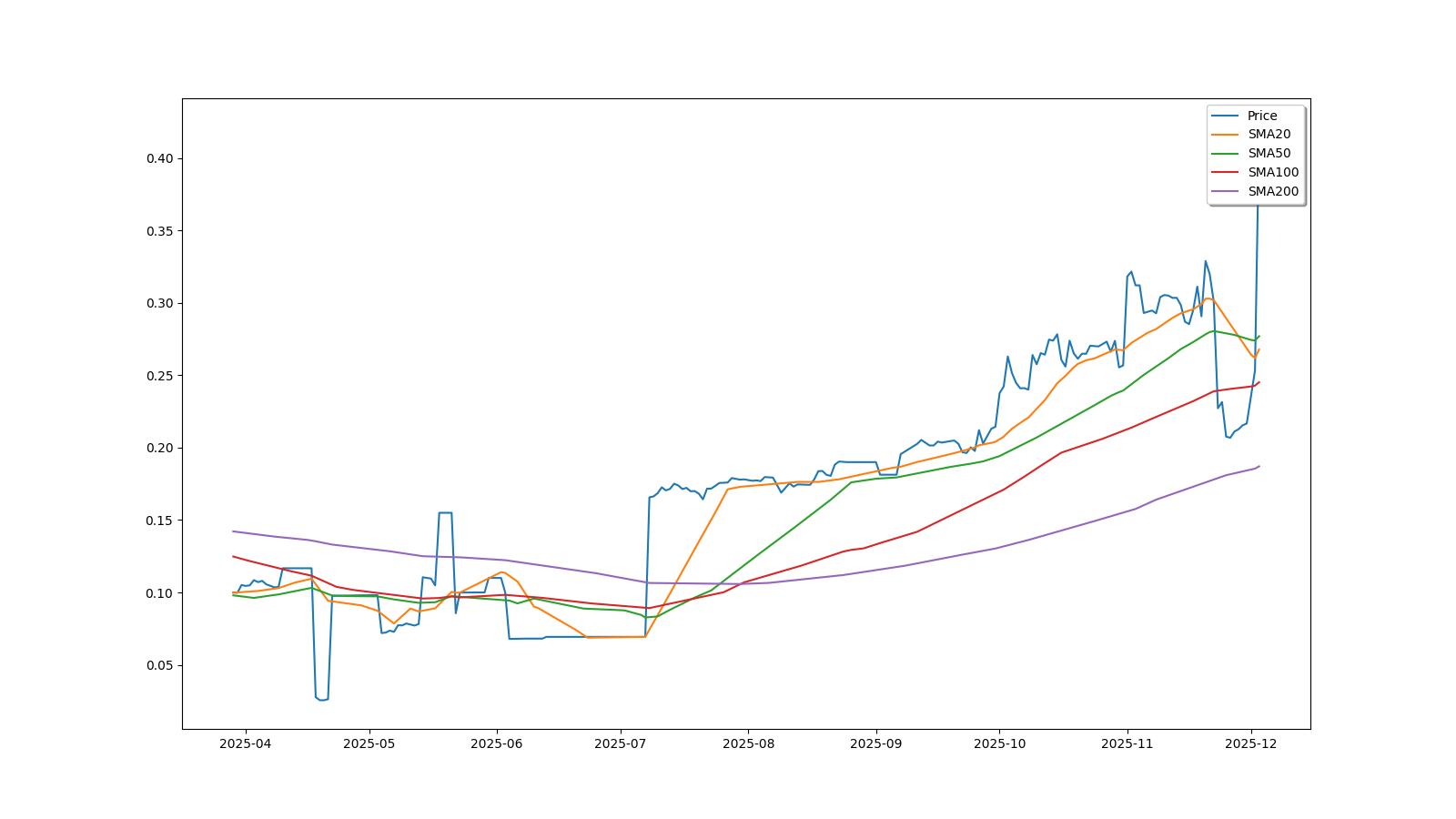 Particl Simple Moving Averages