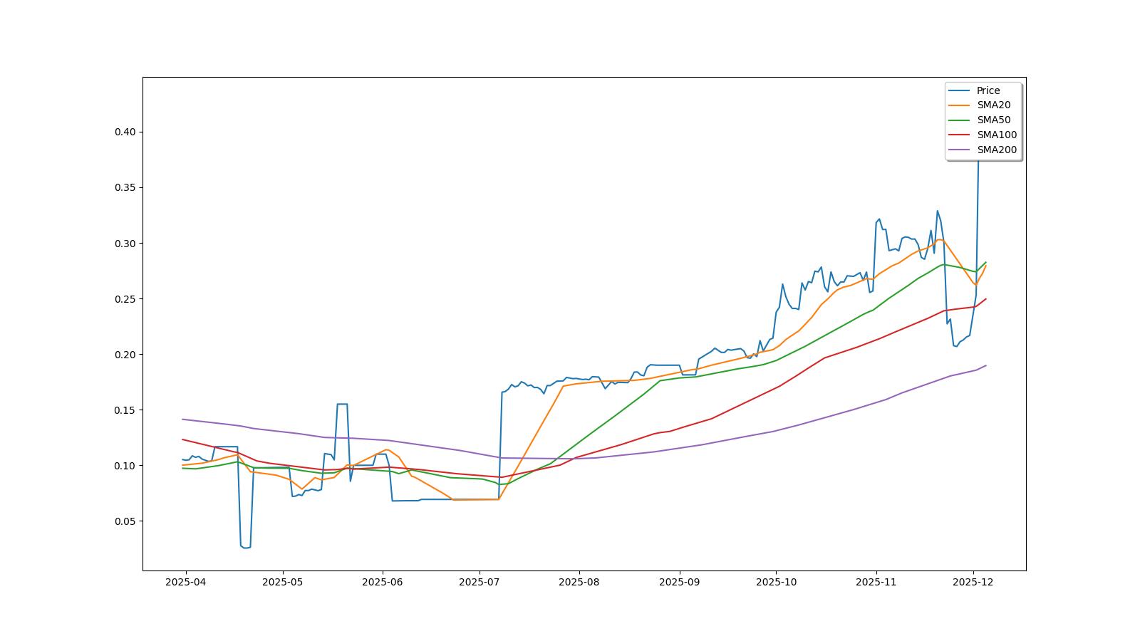 파티클 Simple Moving Averages