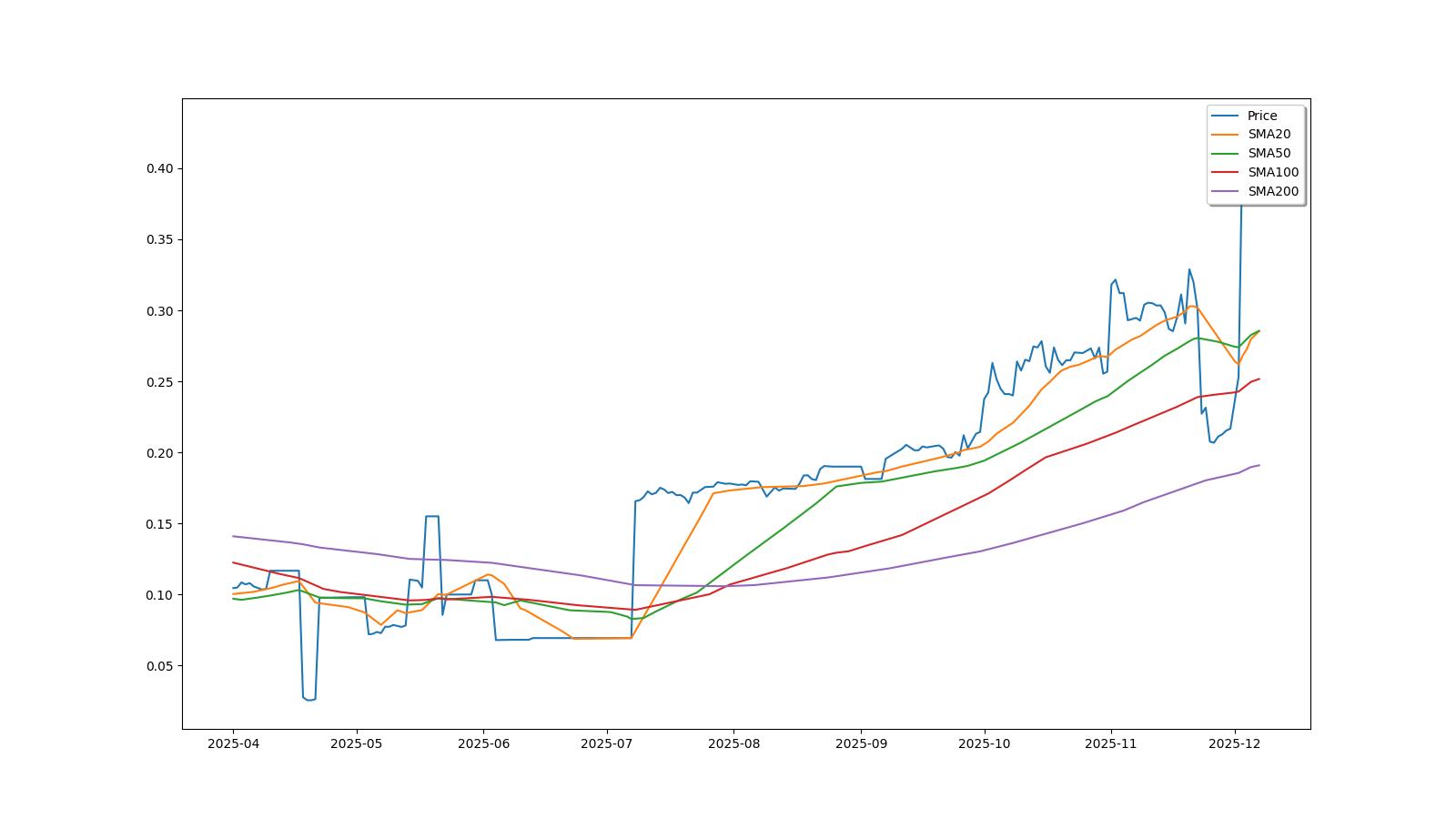 Particl Simple Moving Averages