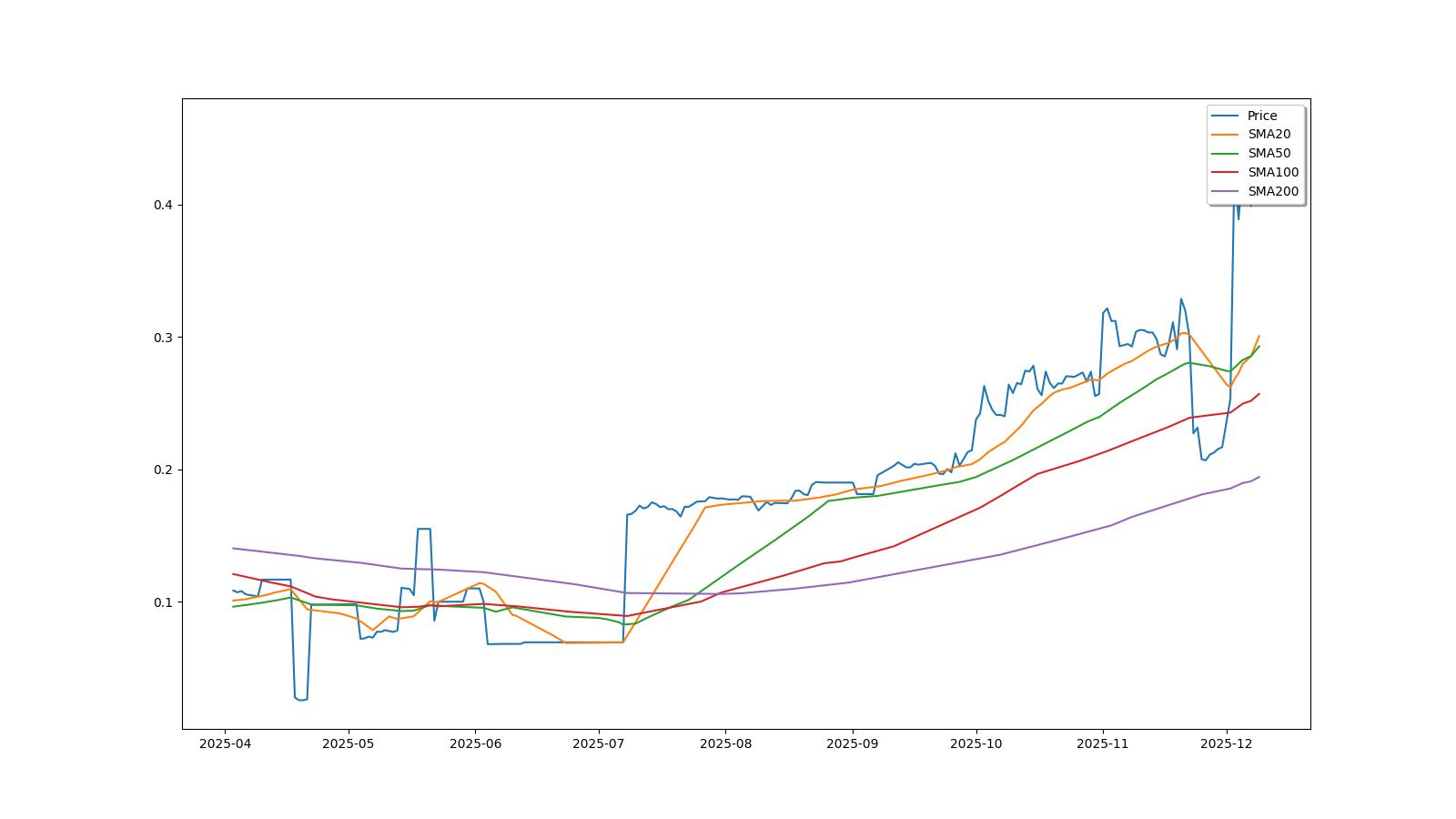 Particl Simple Moving Averages