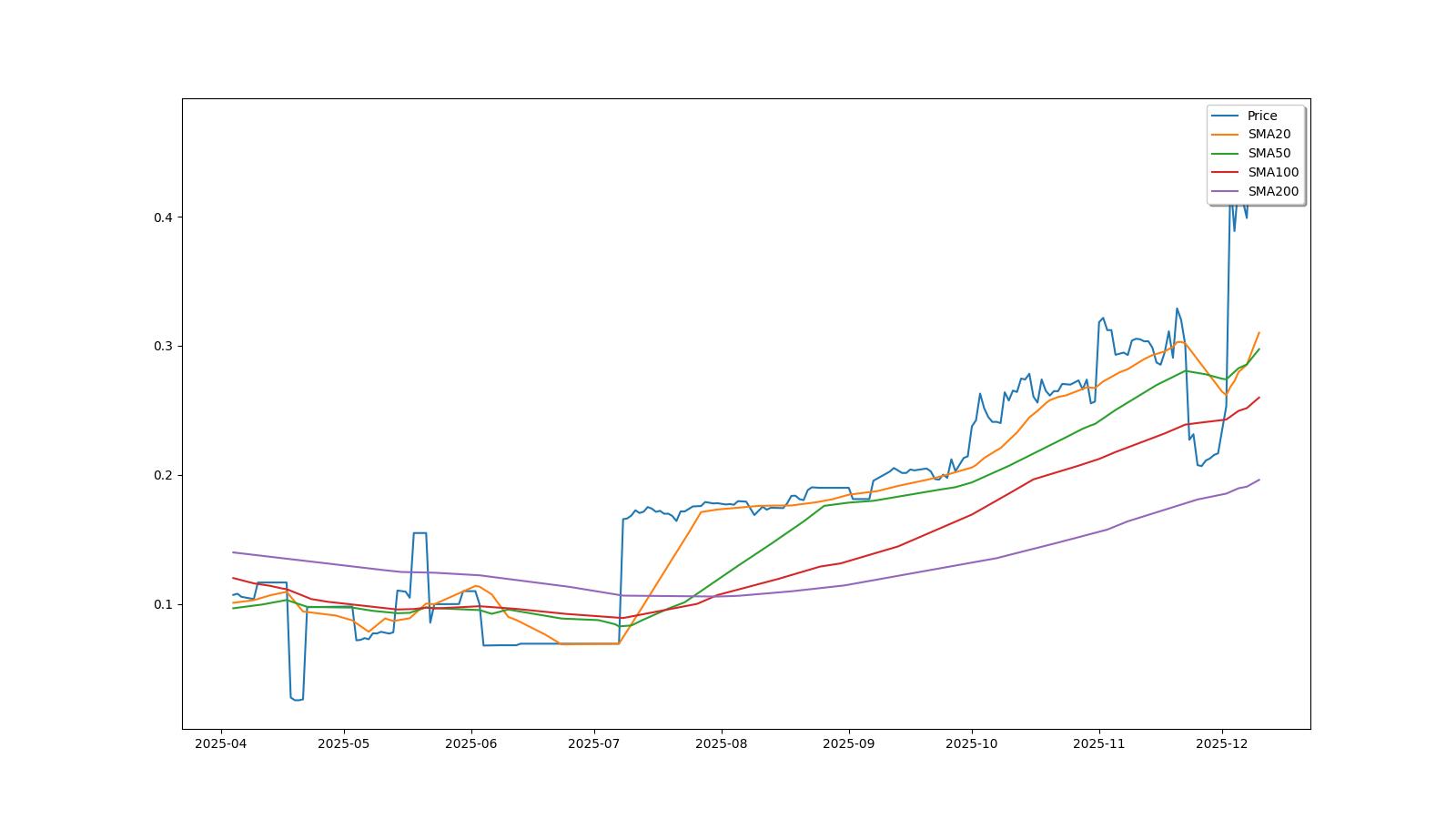 Particl Simple Moving Averages