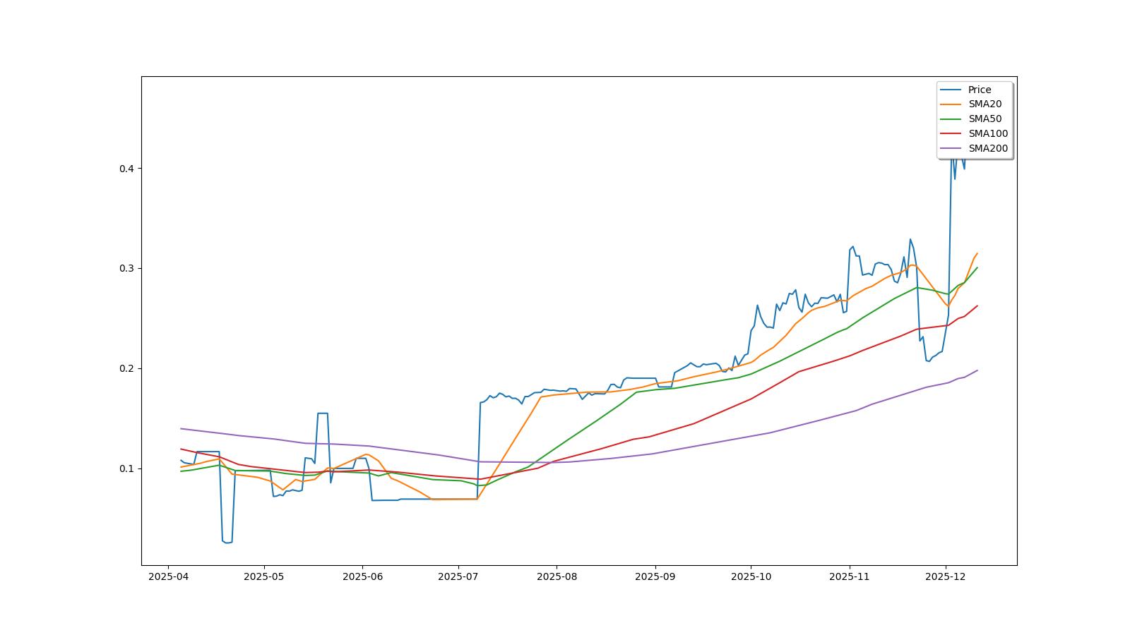 Particl Simple Moving Averages