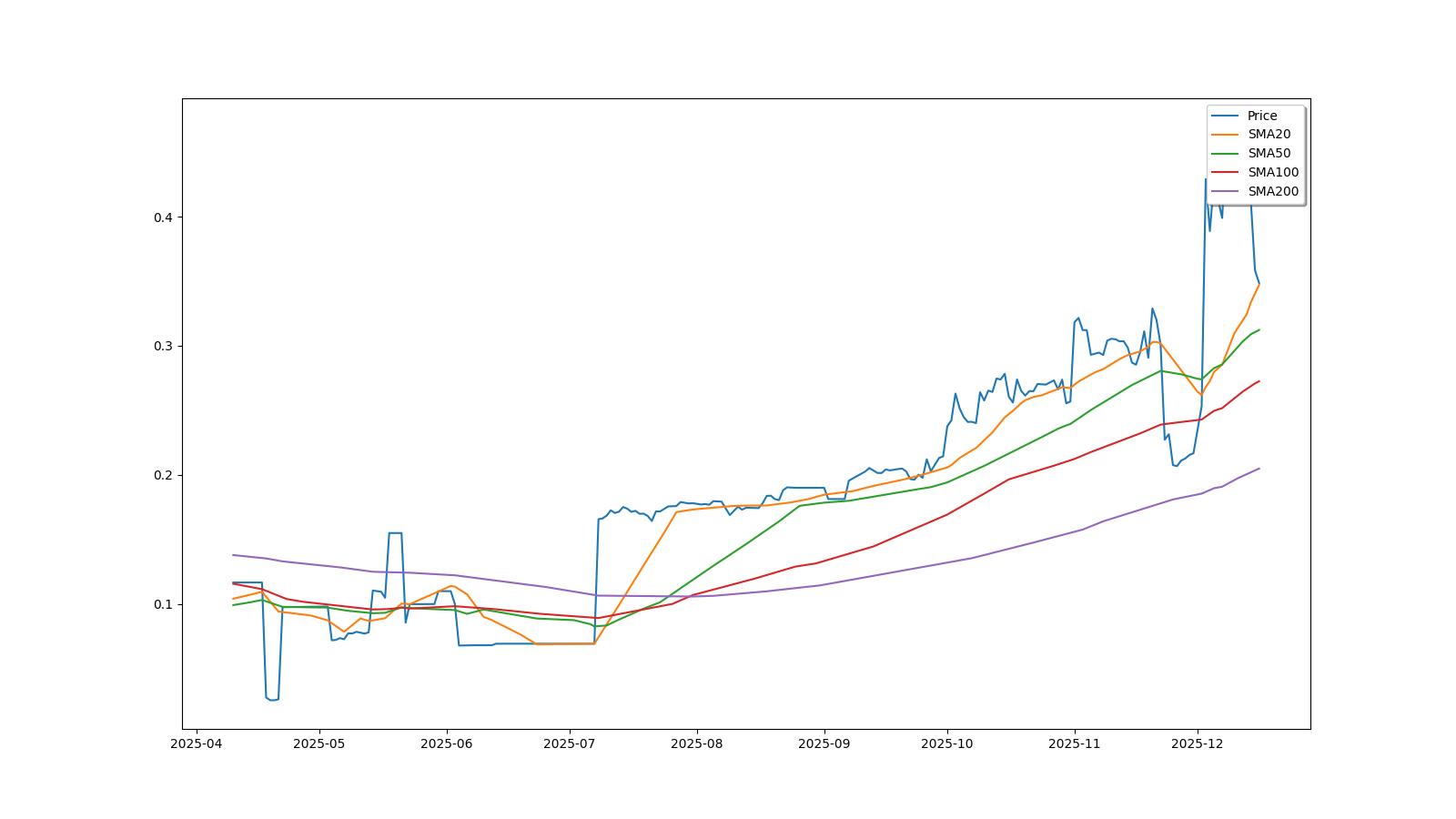 파티클 Simple Moving Averages