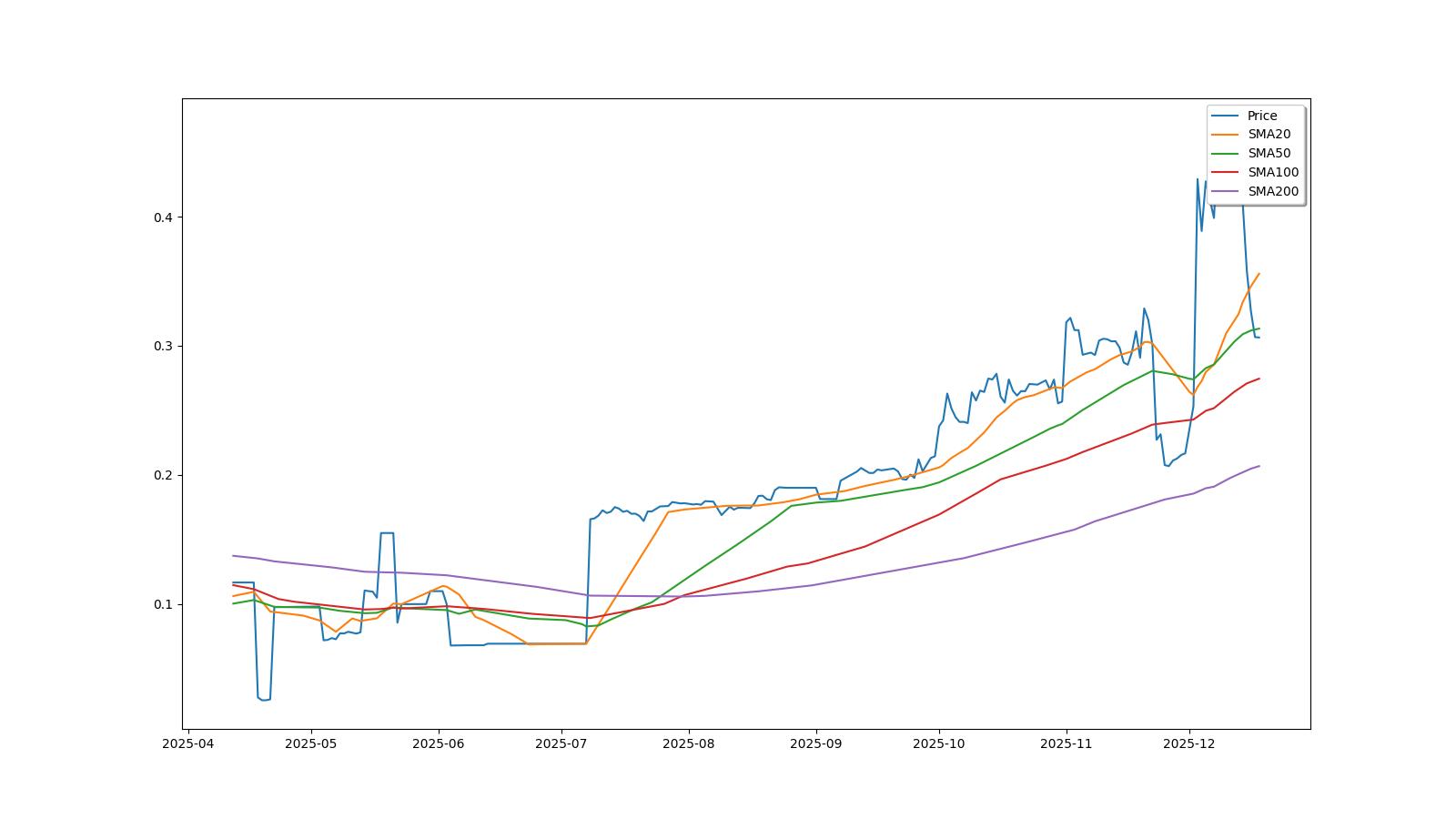 Particl Simple Moving Averages