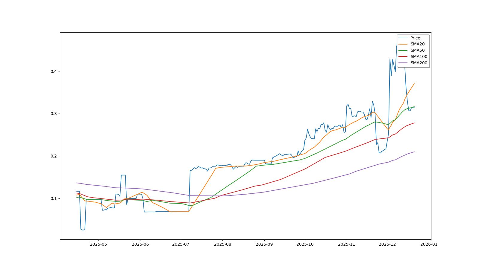 Particl Simple Moving Averages