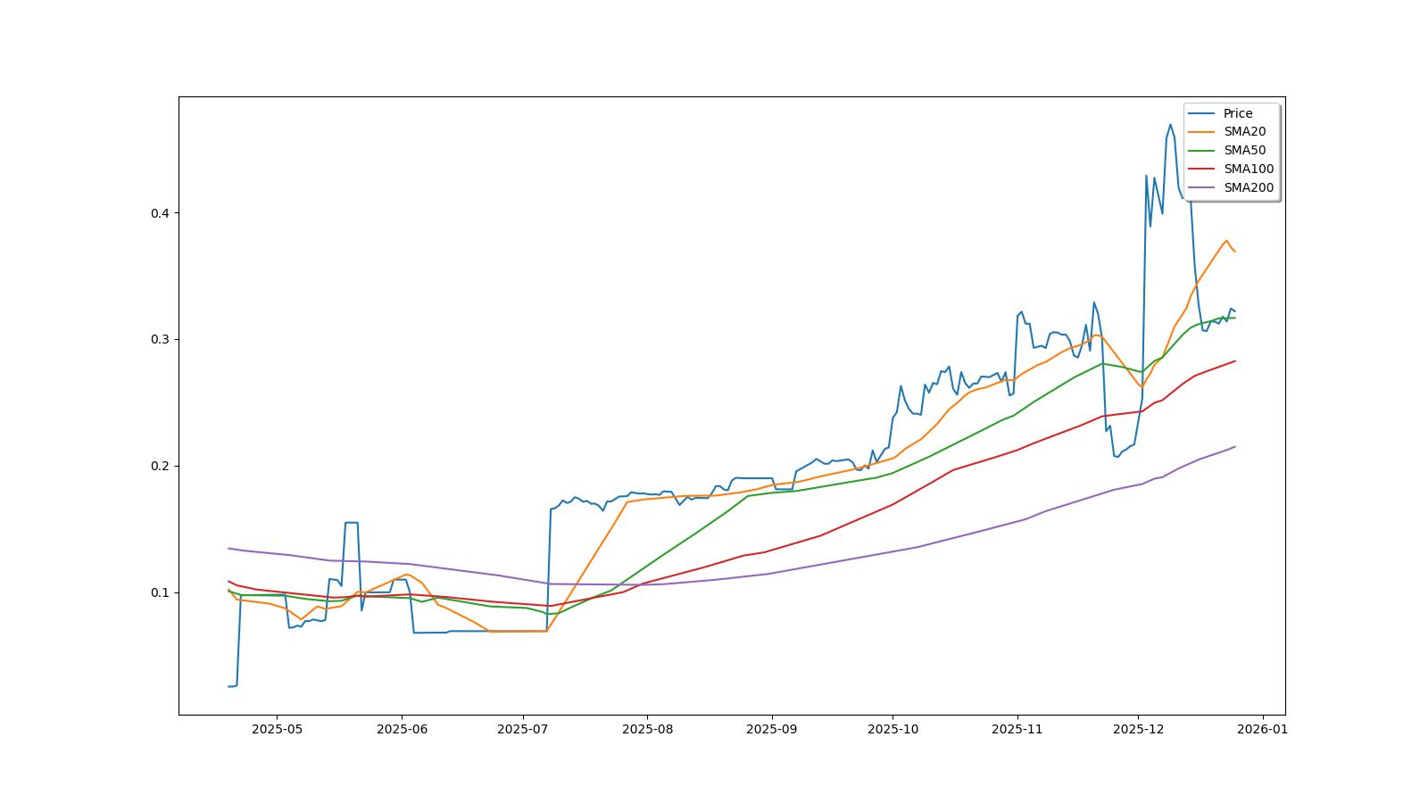 Particl Simple Moving Averages