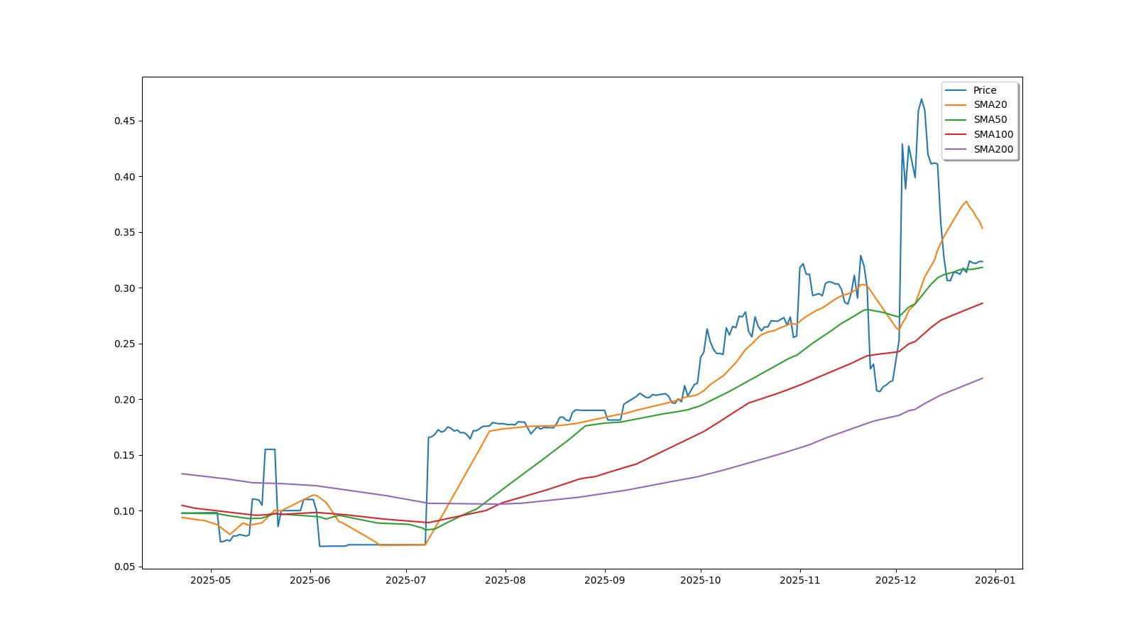パーティクル Simple Moving Averages
