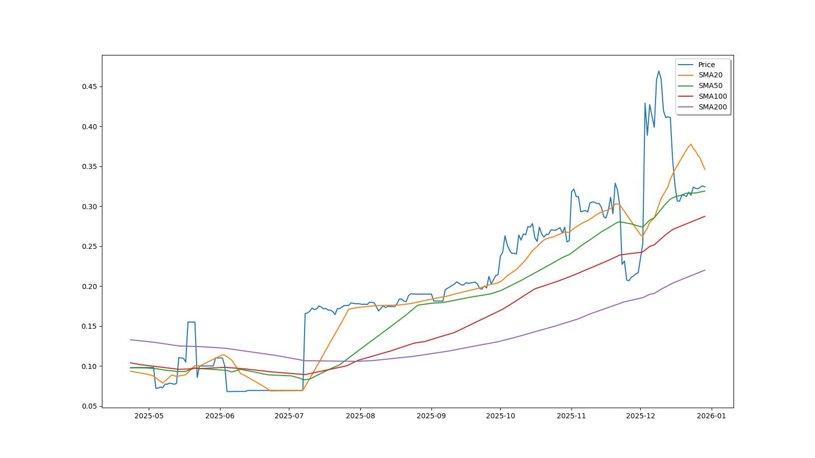 Particl Simple Moving Averages