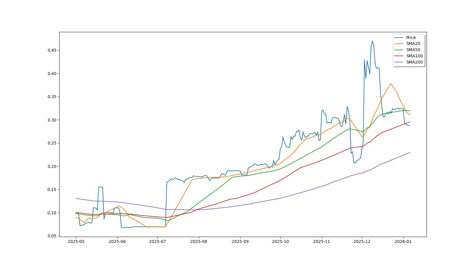 Particl Simple Moving Averages
