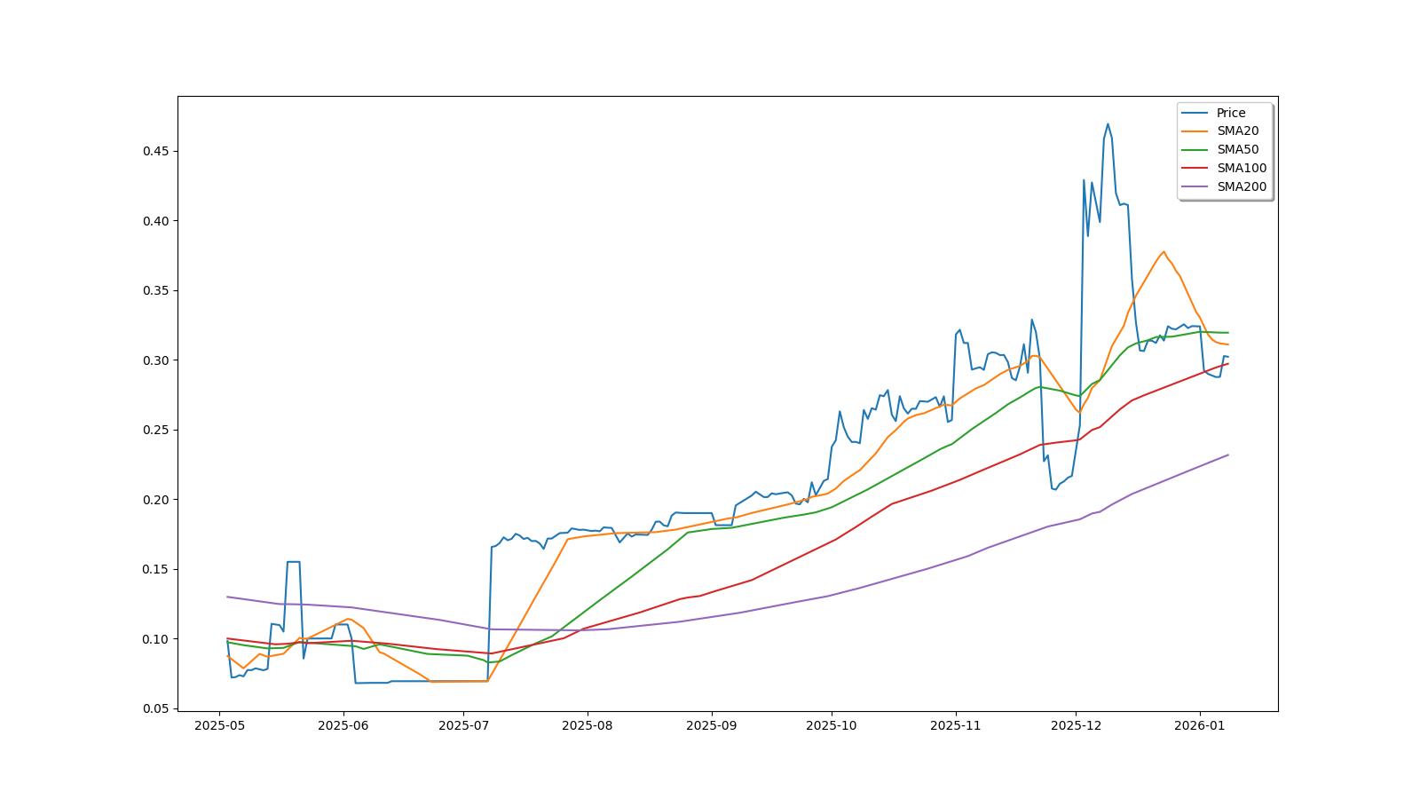 파티클 Simple Moving Averages