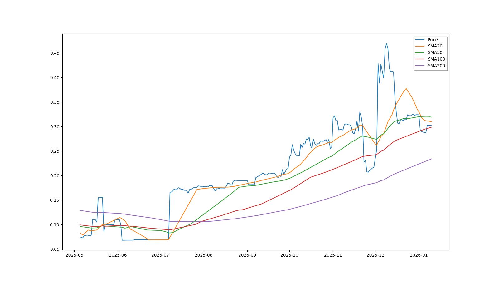 Particl Simple Moving Averages