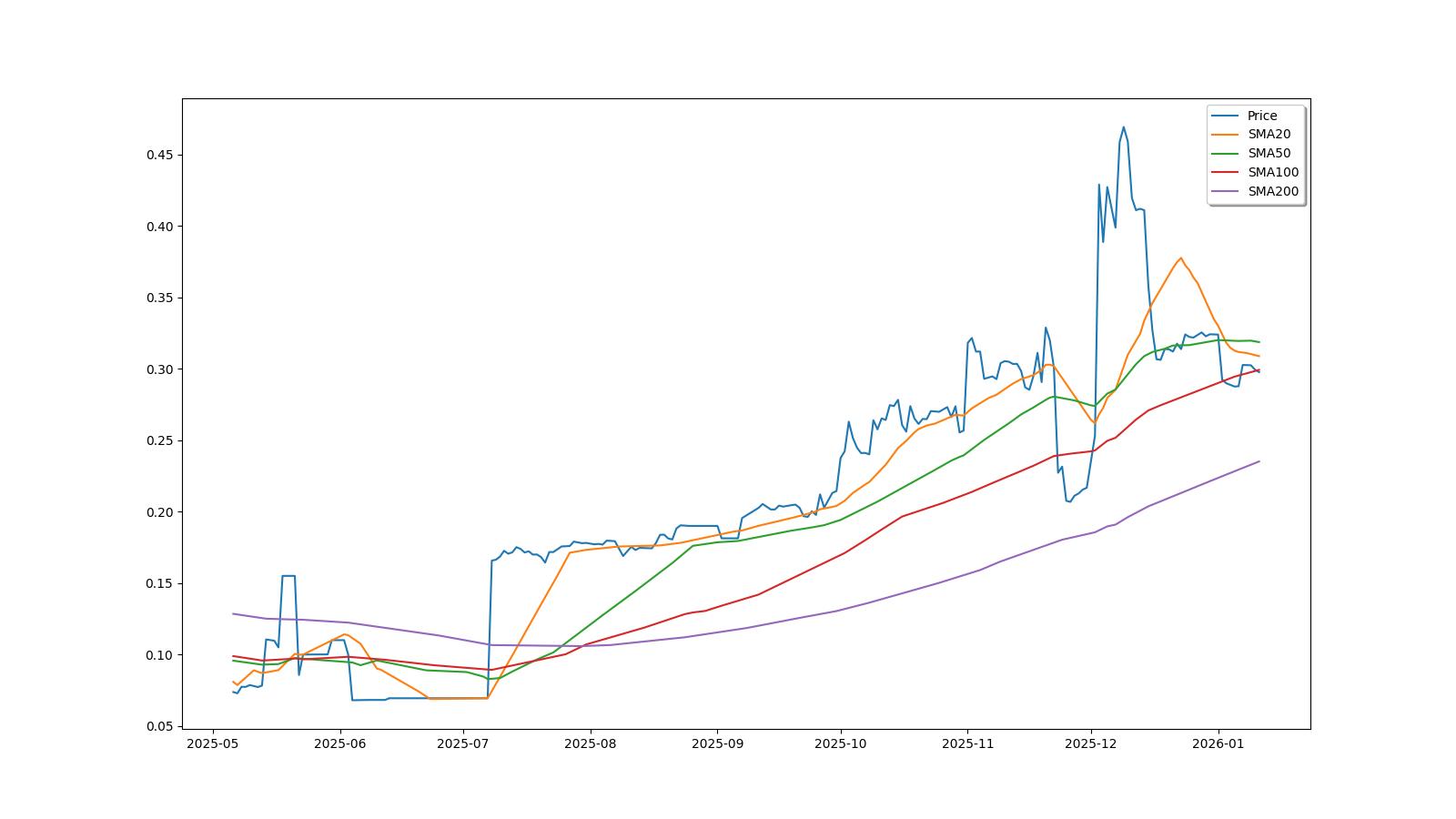 Particl Simple Moving Averages