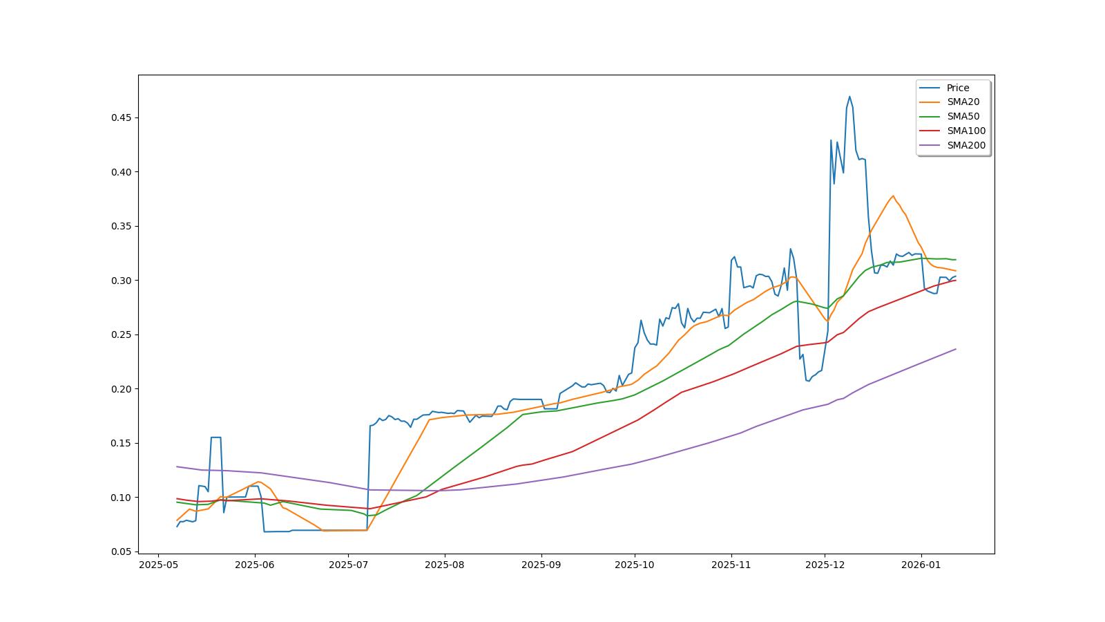 Particl Simple Moving Averages