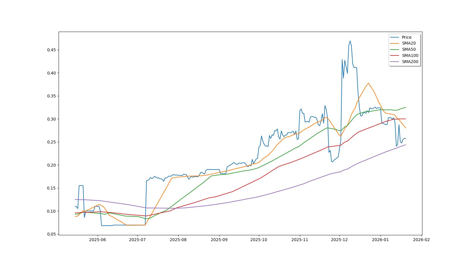 파티클 Simple Moving Averages