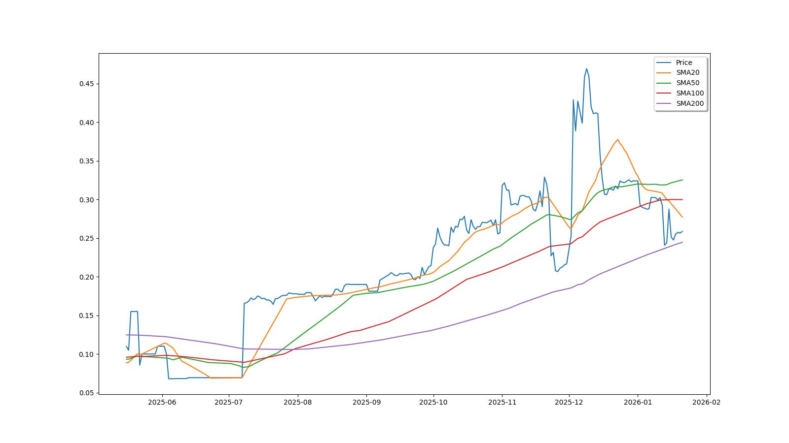 파티클 Simple Moving Averages