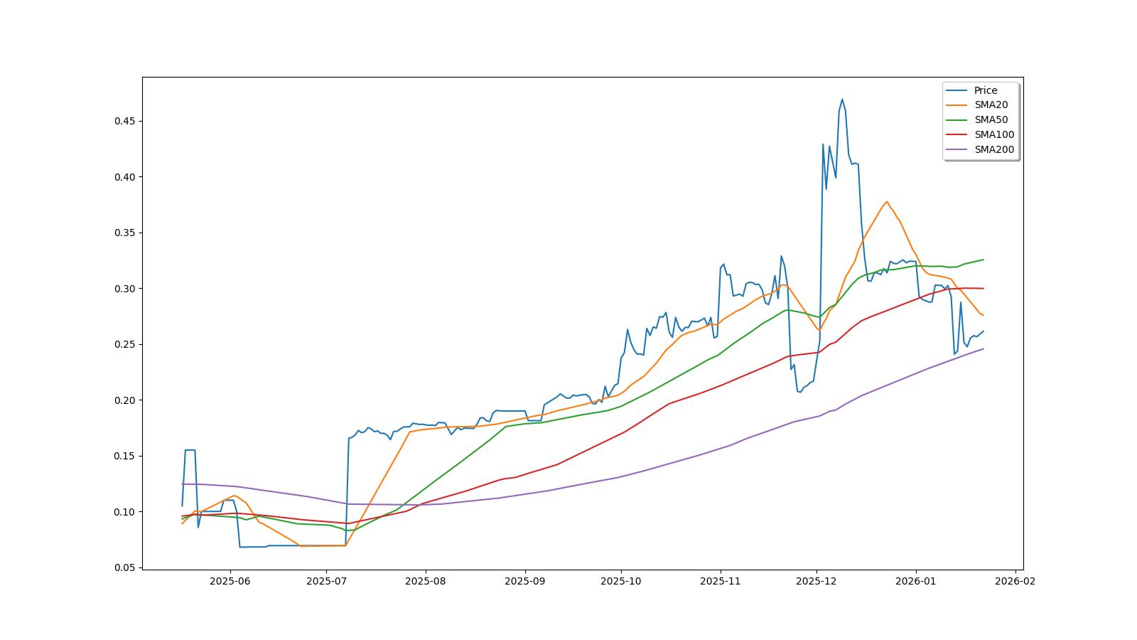 Particl Simple Moving Averages