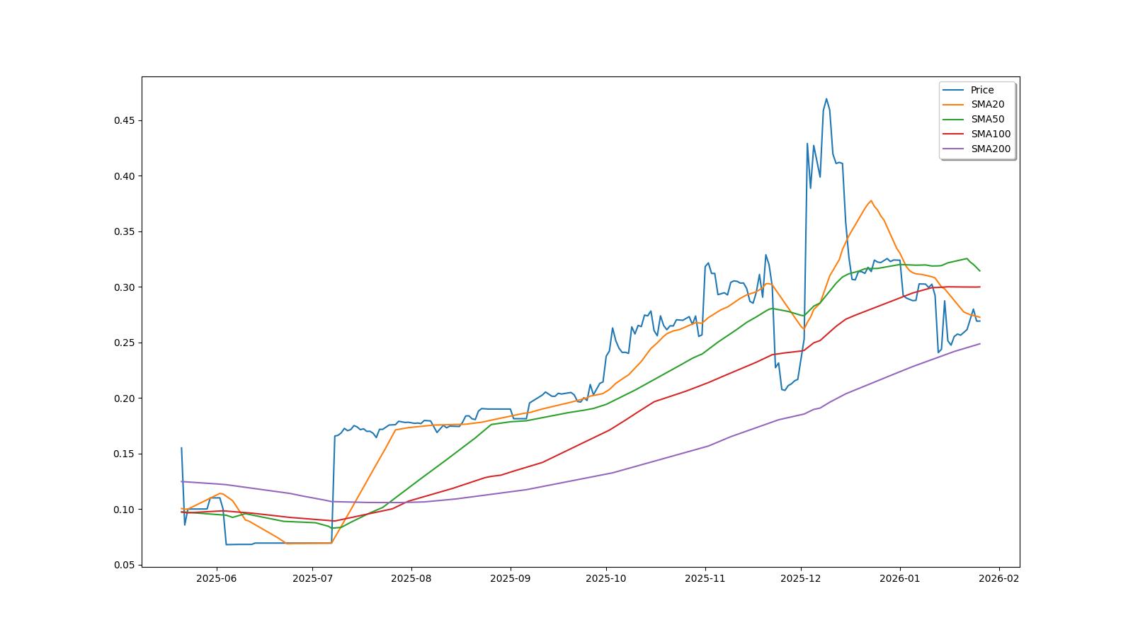 Particl Simple Moving Averages