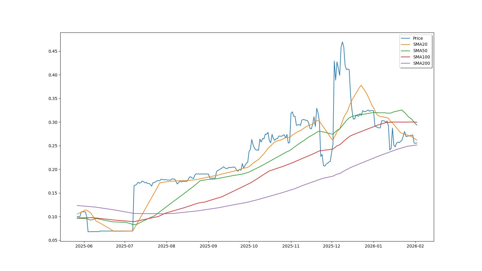 Particl Simple Moving Averages