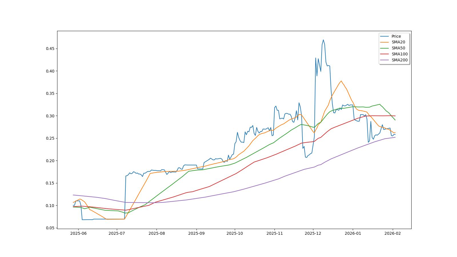 파티클 Simple Moving Averages