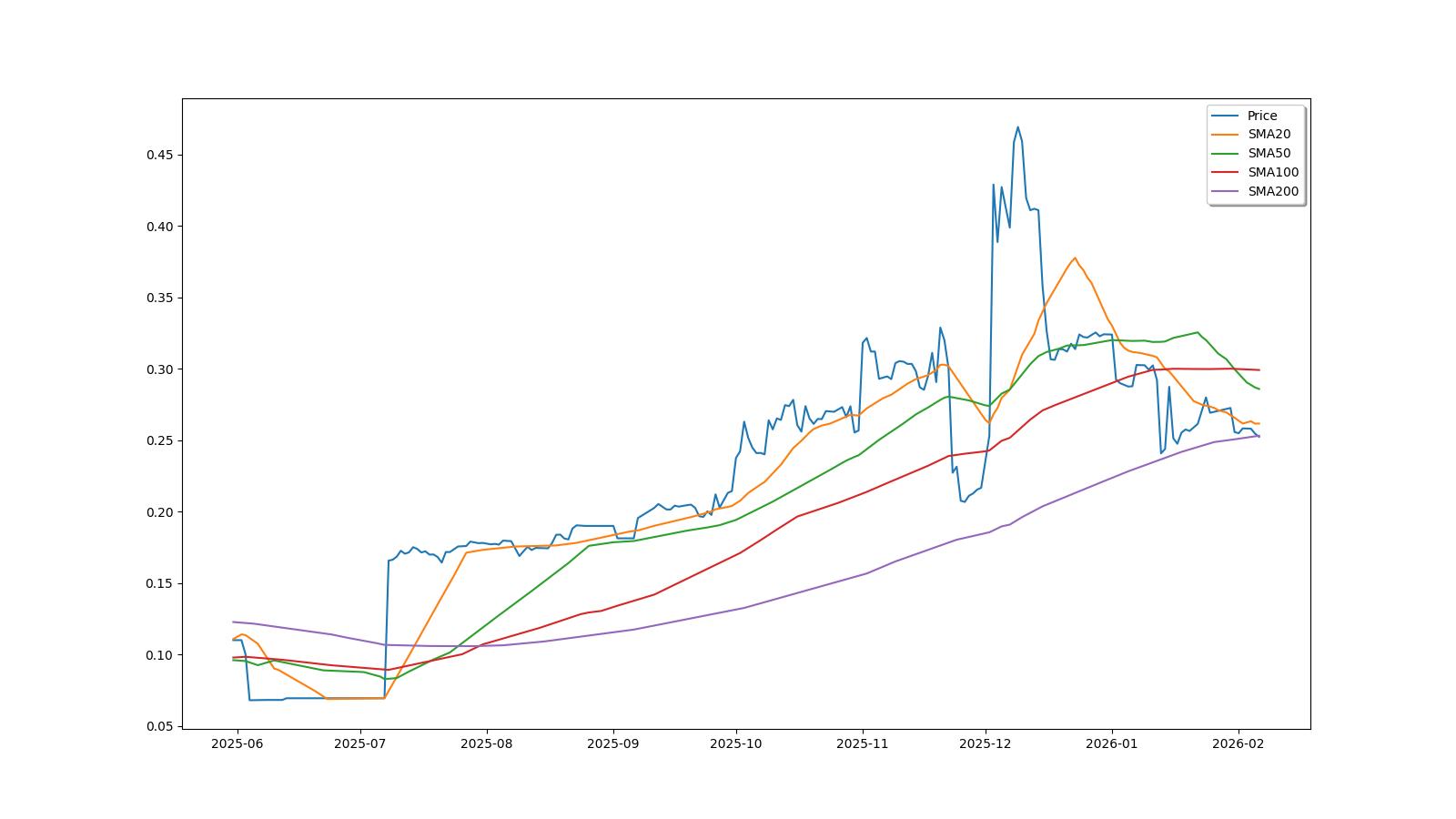 Particl Simple Moving Averages