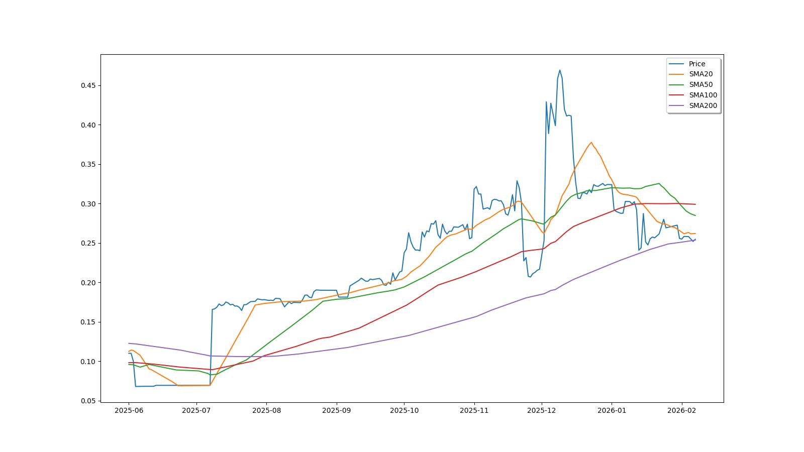 Particl Simple Moving Averages