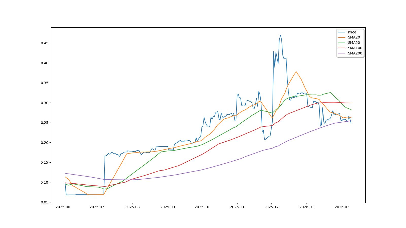 Particl Simple Moving Averages