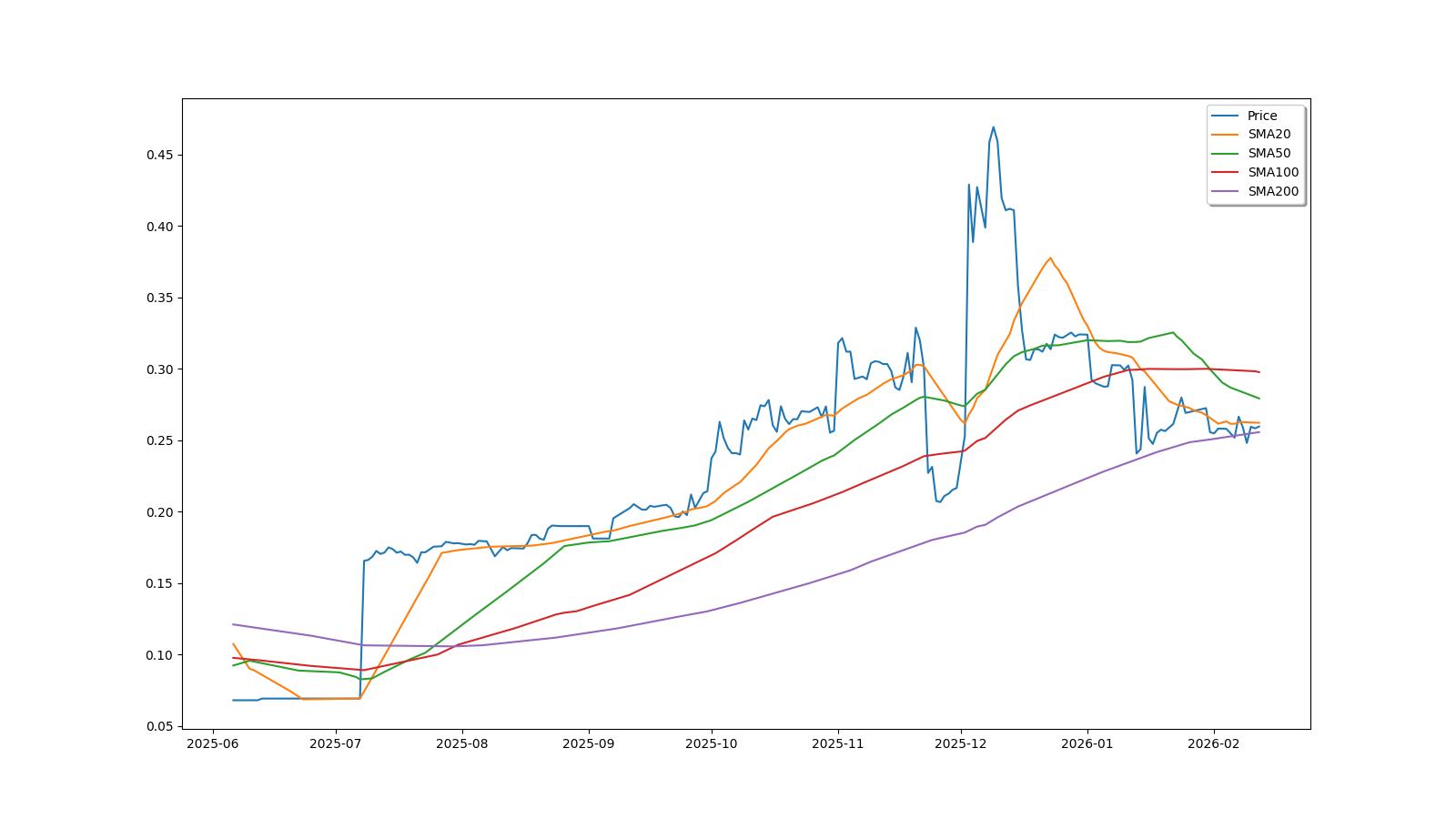 Particl Simple Moving Averages