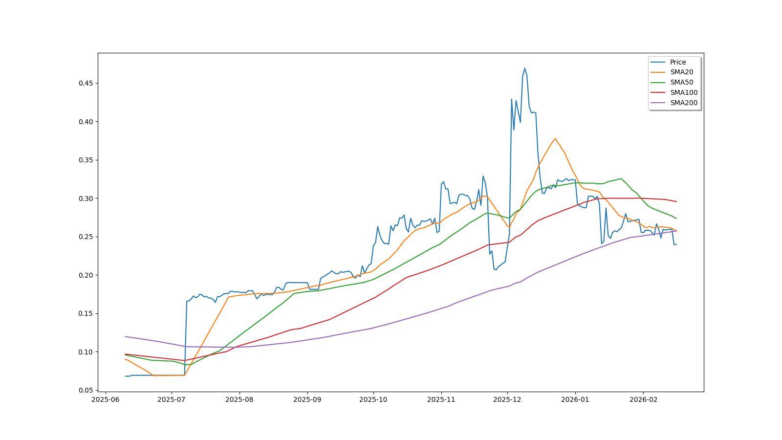 Particl Simple Moving Averages