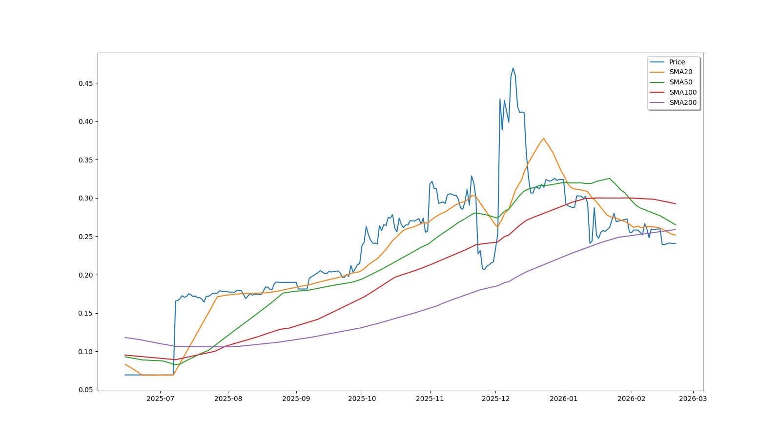 Particl Simple Moving Averages
