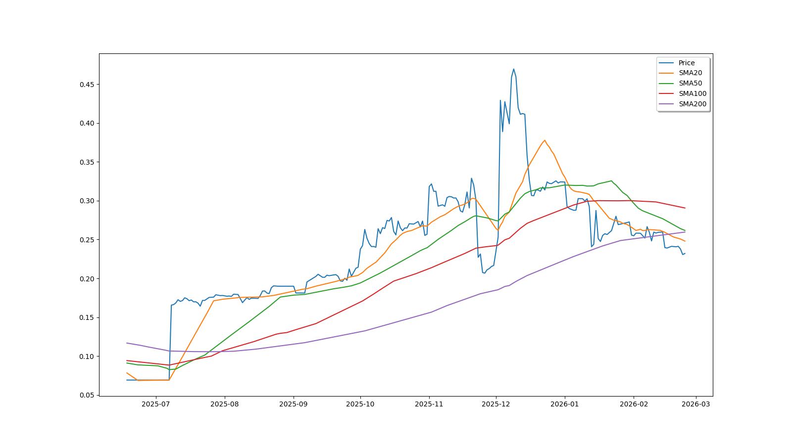 Particl Simple Moving Averages