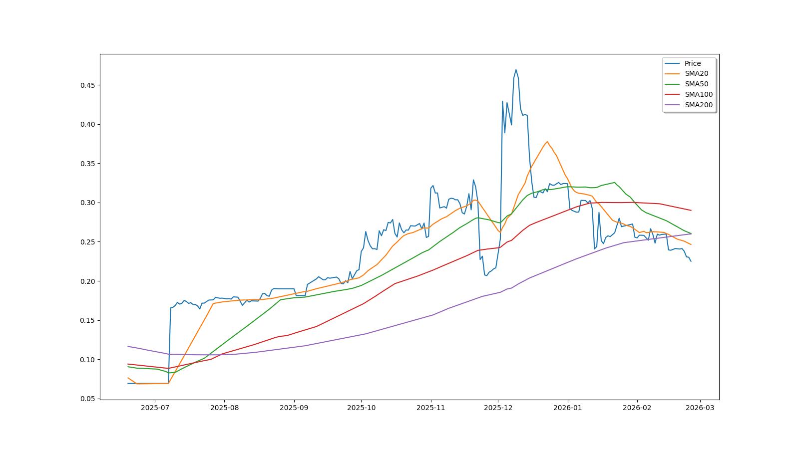 파티클 Simple Moving Averages