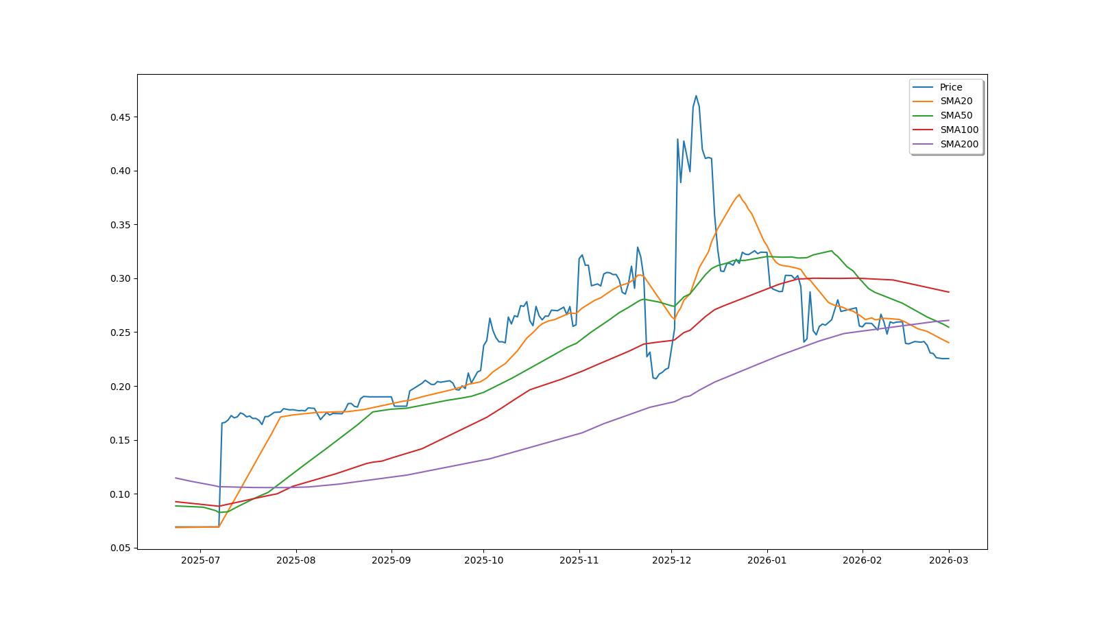 Particl Simple Moving Averages